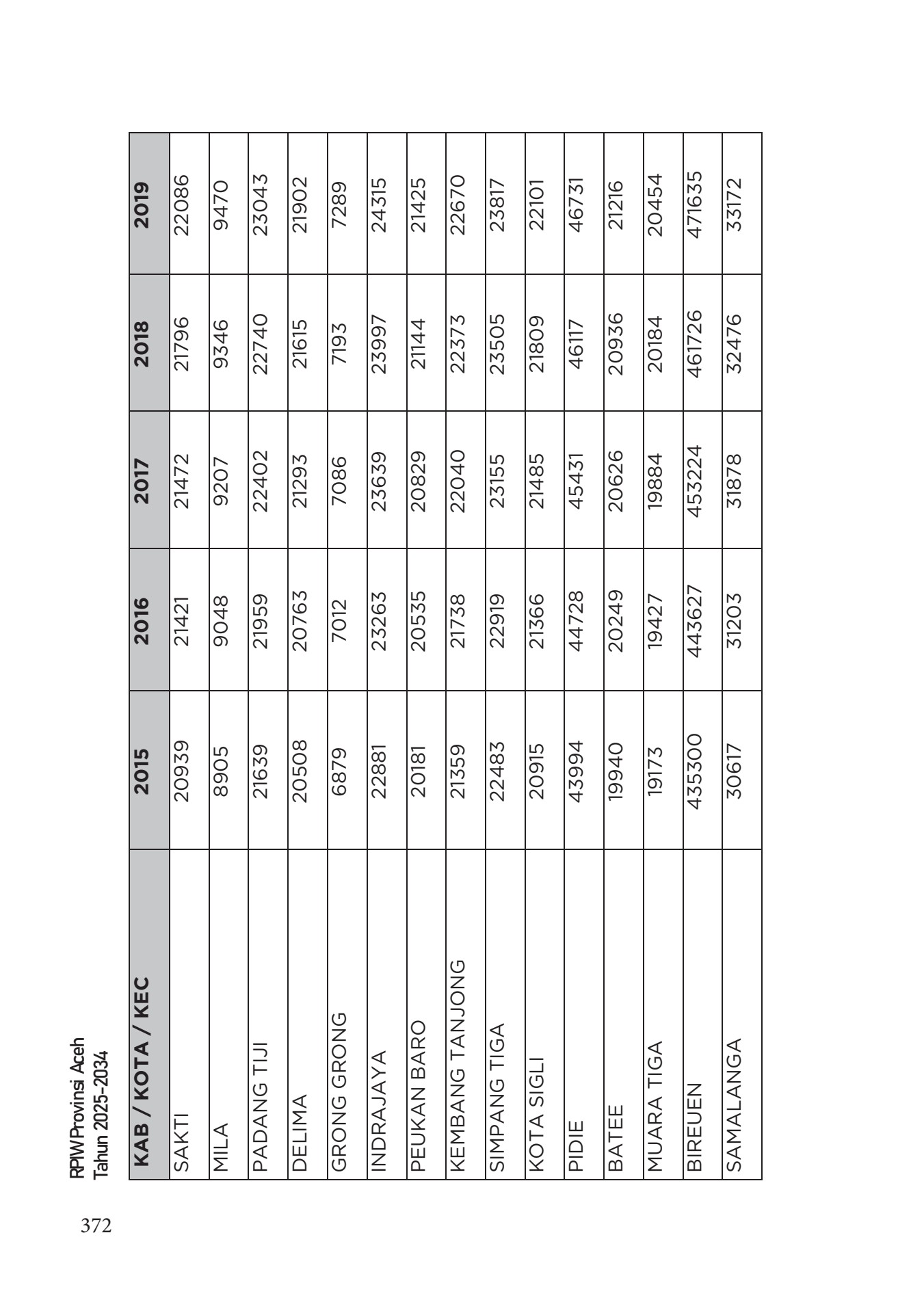 RPIW Provinsi Aceh 2025=2034 - Dagu Komunika Bookcases - Halaman 396 ...