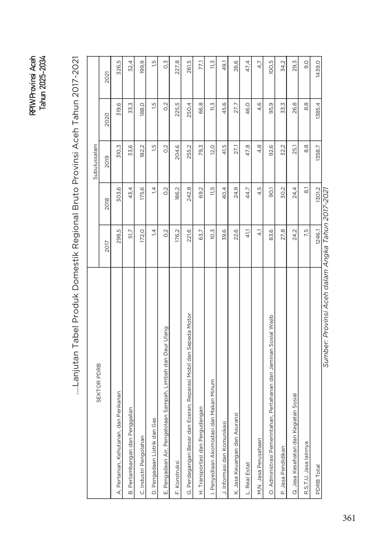 RPIW Provinsi Aceh 2025=2034 - Dagu Komunika Bookcases - Halaman 385 ...