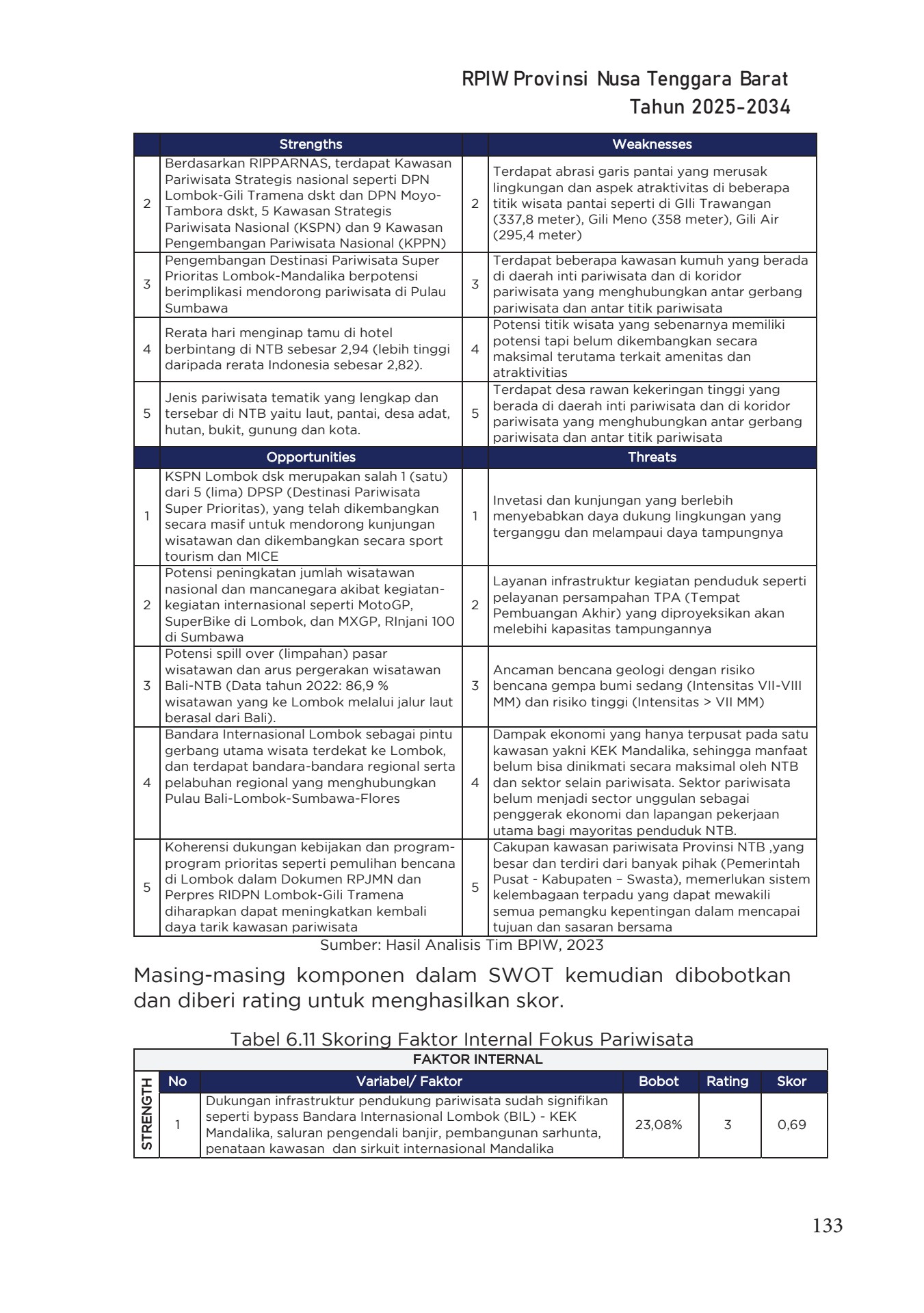 RPIW Provinsi Nusa Tenggara Barat 2025-2034 - Dagu Komunika Bookcases ...