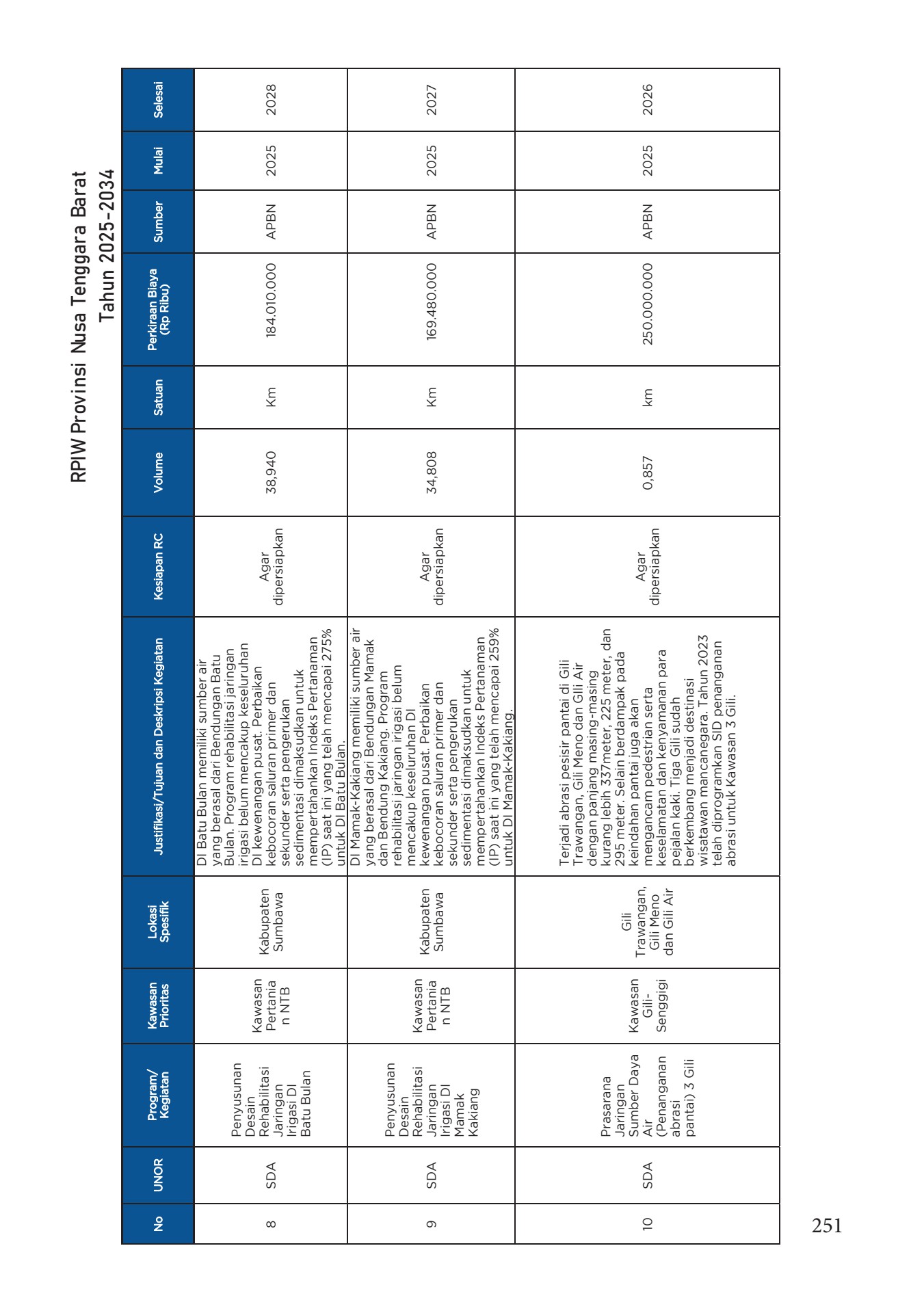 RPIW Provinsi Nusa Tenggara Barat 2025-2034 - Dagu Komunika Bookcases ...
