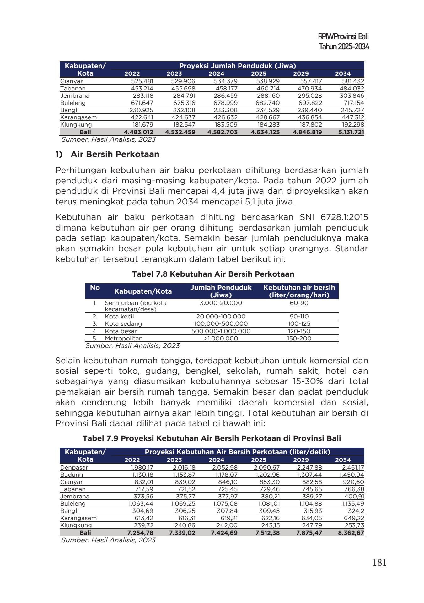 RPIW Provinsi Bali 2025-2034 - Dagu Komunika Bookcases - Halaman 207 ...