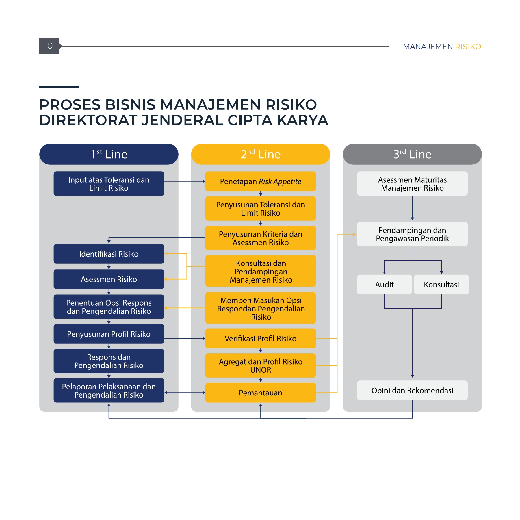 IMPLEMENTASI MANAJEMEN RISIKO DITJEN CIPTA KARYA - publikasidagu - Kaca 10 | PDF Online | PubHTML5