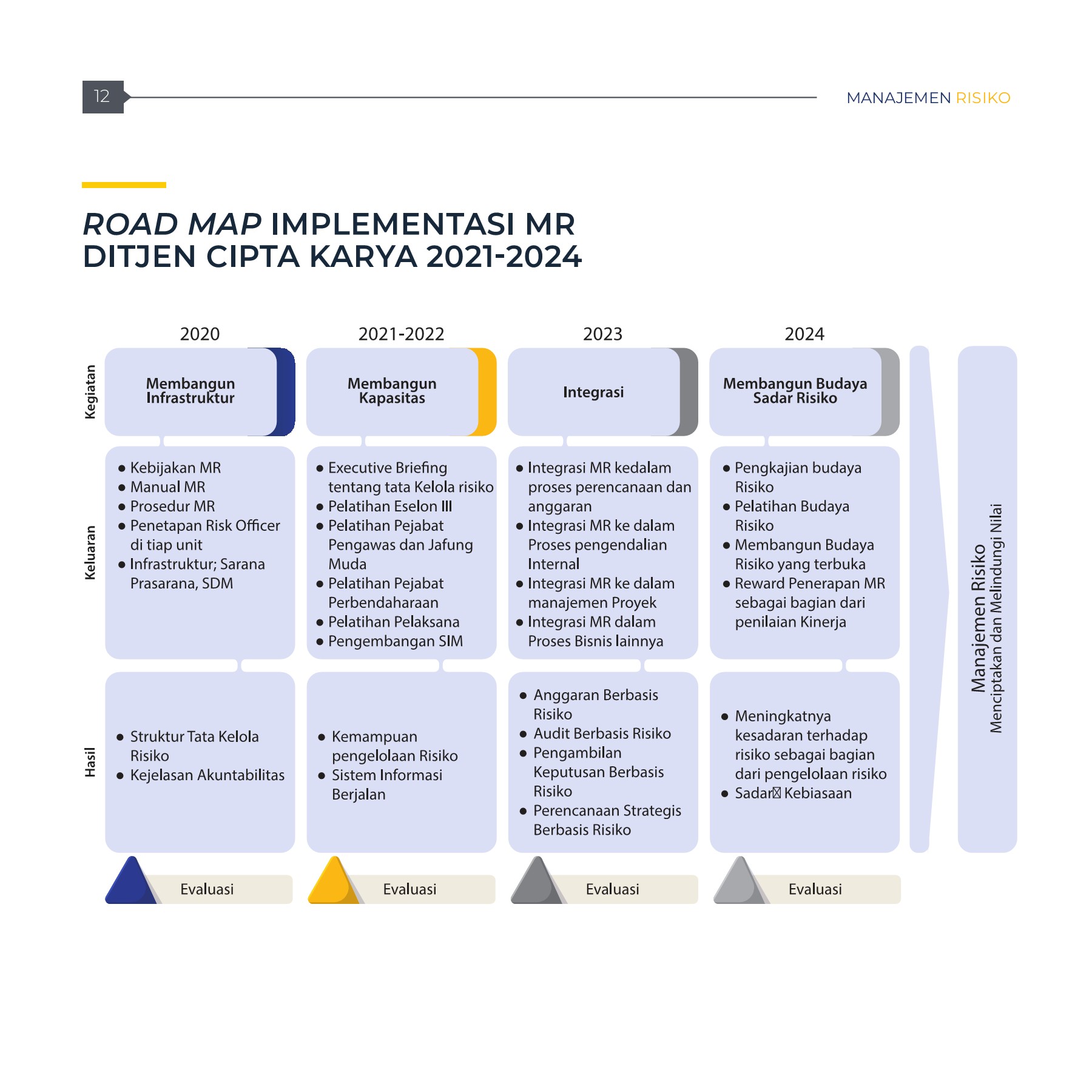 IMPLEMENTASI MANAJEMEN RISIKO DITJEN CIPTA KARYA - Dagu Komunika ...