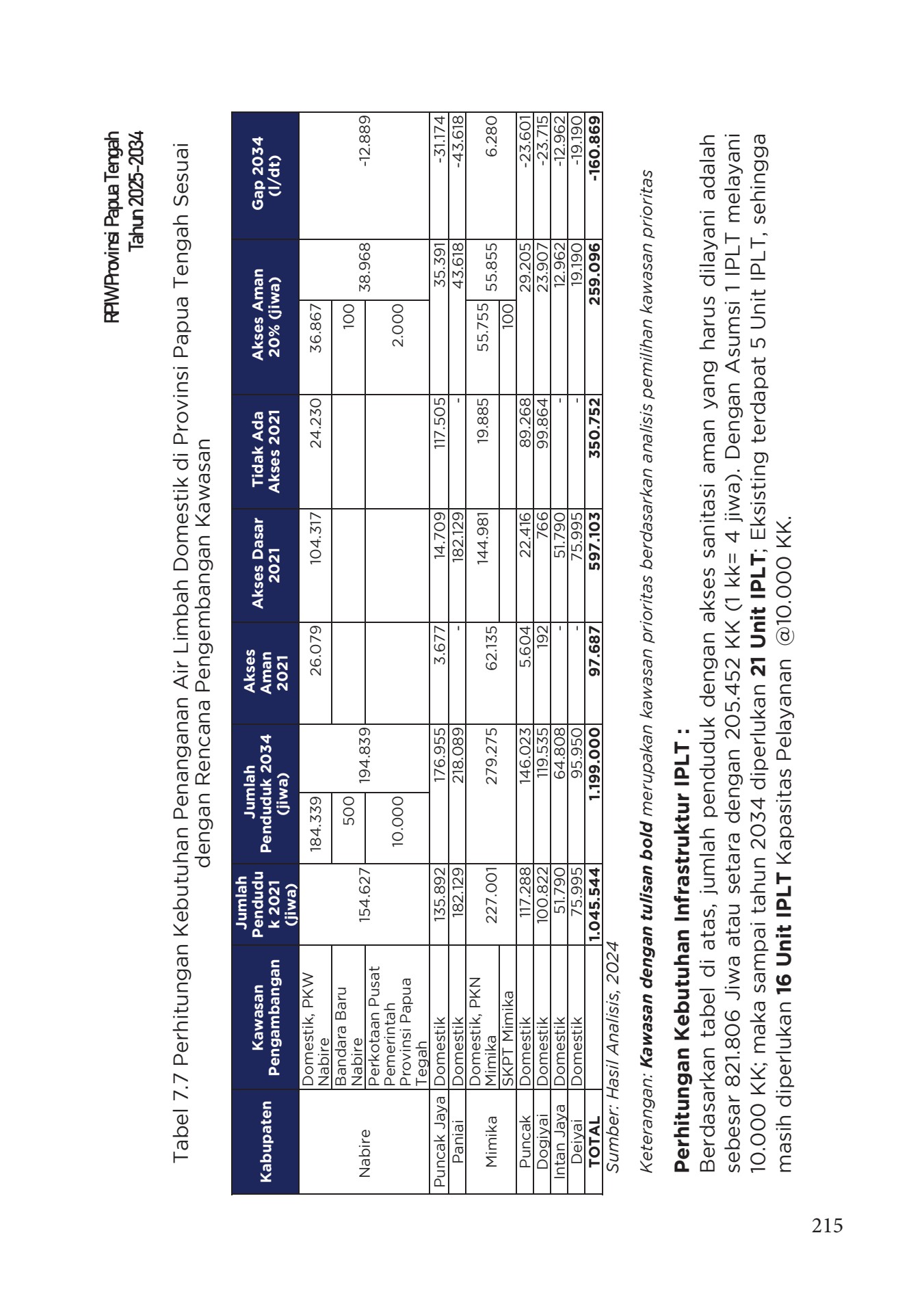 RPIW Provinsi Papua Tengah 2025-2034 - Dagu Komunika Bookcases ...