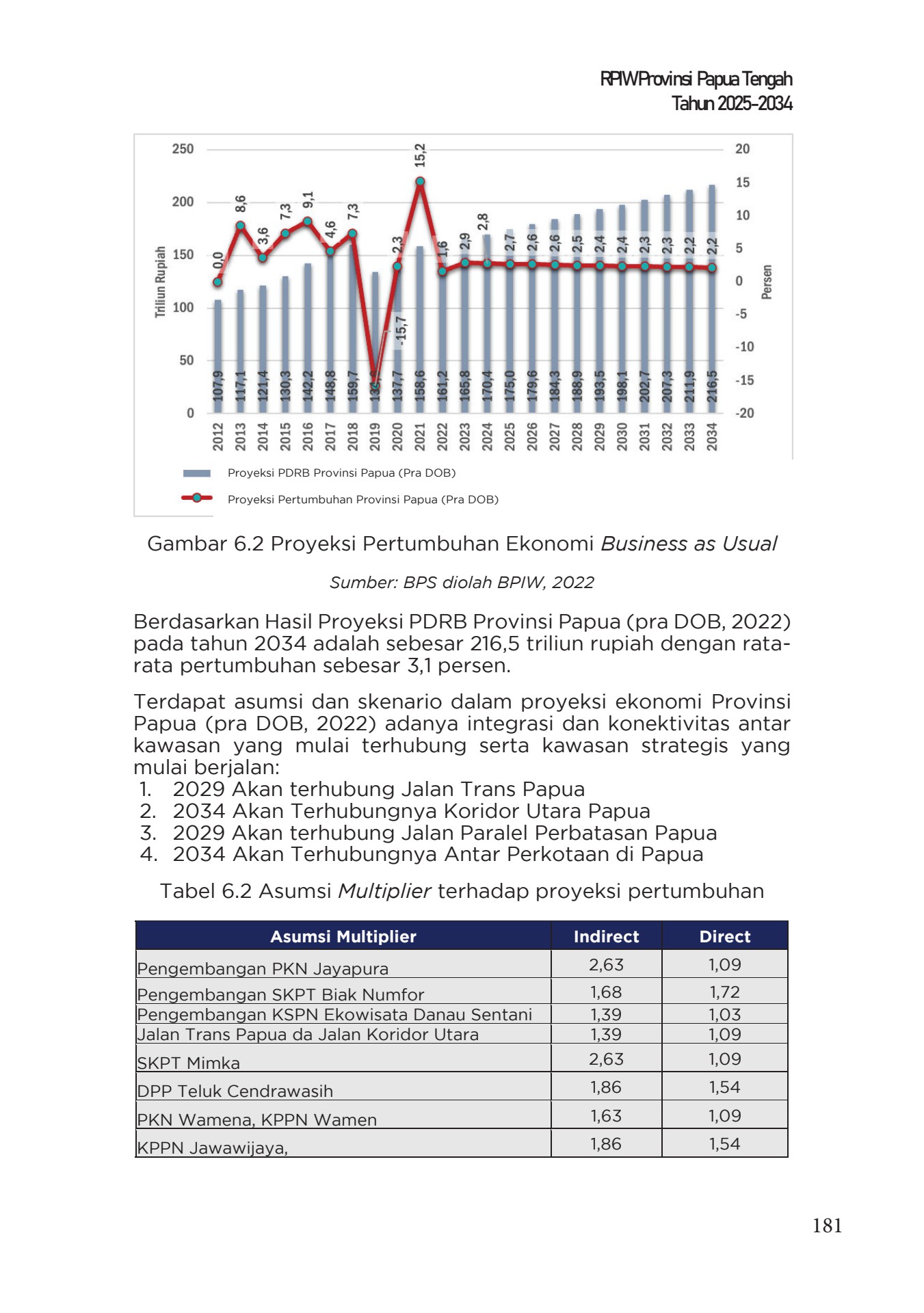 RPIW Provinsi Papua Tengah 2025-2034 - Dagu Komunika Bookcases ...
