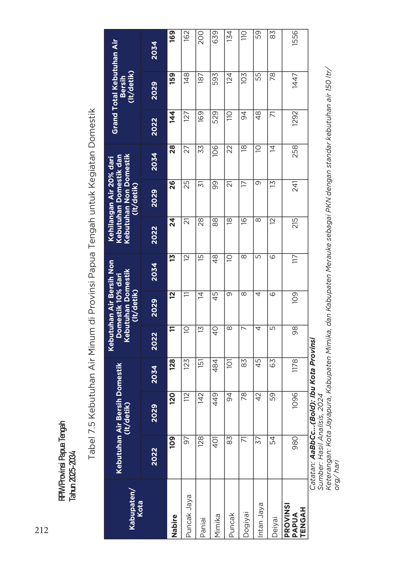 RPIW Provinsi Papua Tengah 2025-2034 - Dagu Komunika Bookcases ...