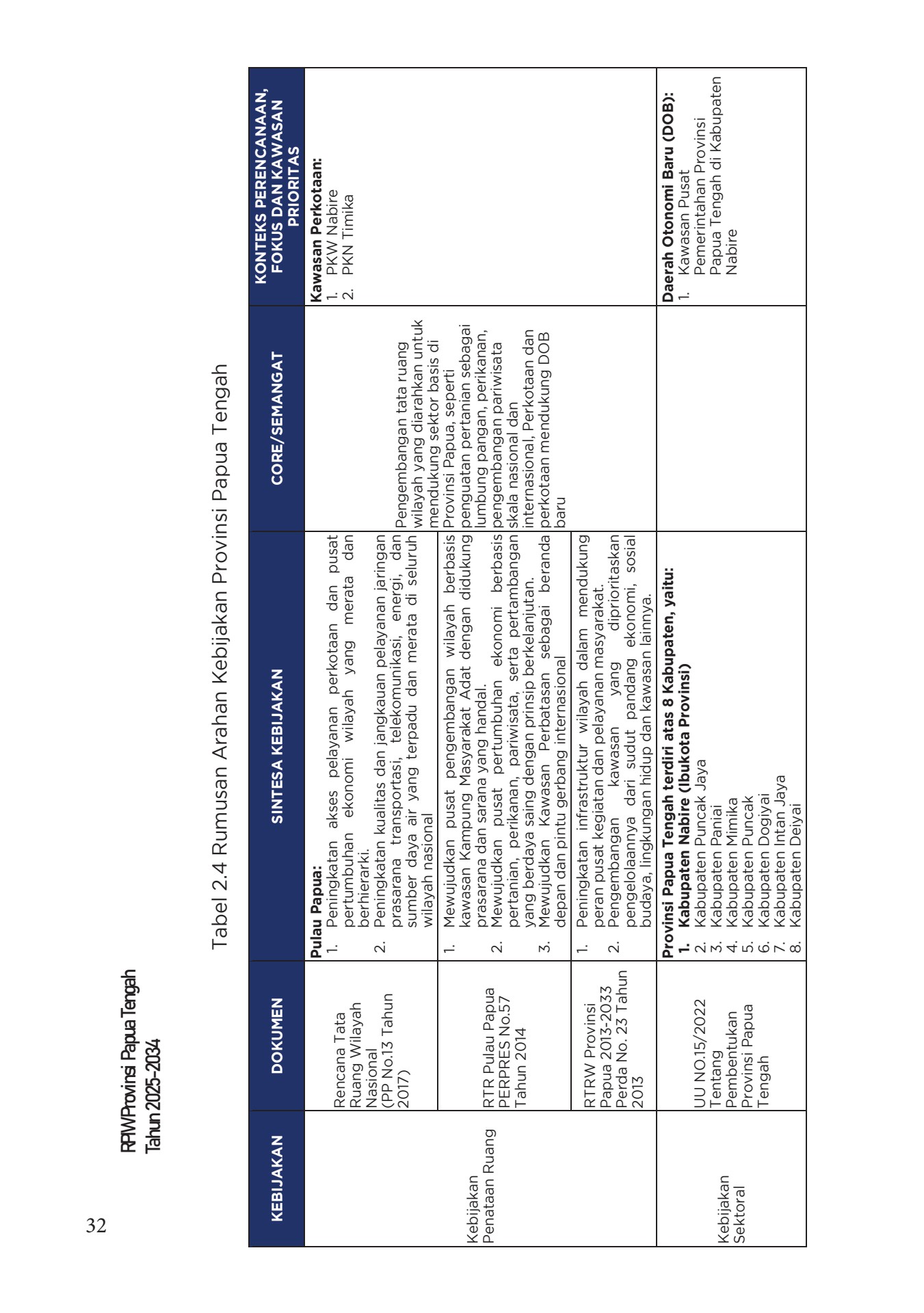 RPIW Provinsi Papua Tengah 2025-2034 - Dagu Komunika Bookcases ...