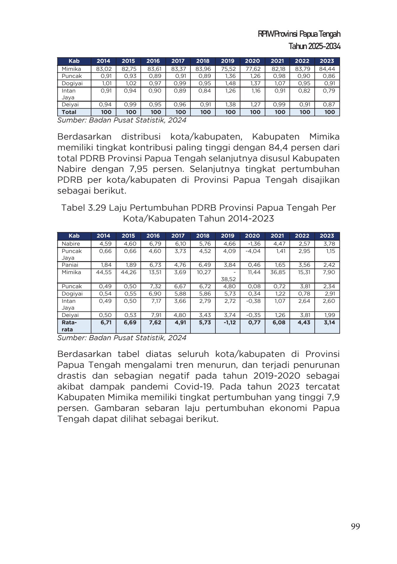 RPIW Provinsi Papua Tengah 2025-2034 - Dagu Komunika Bookcases ...