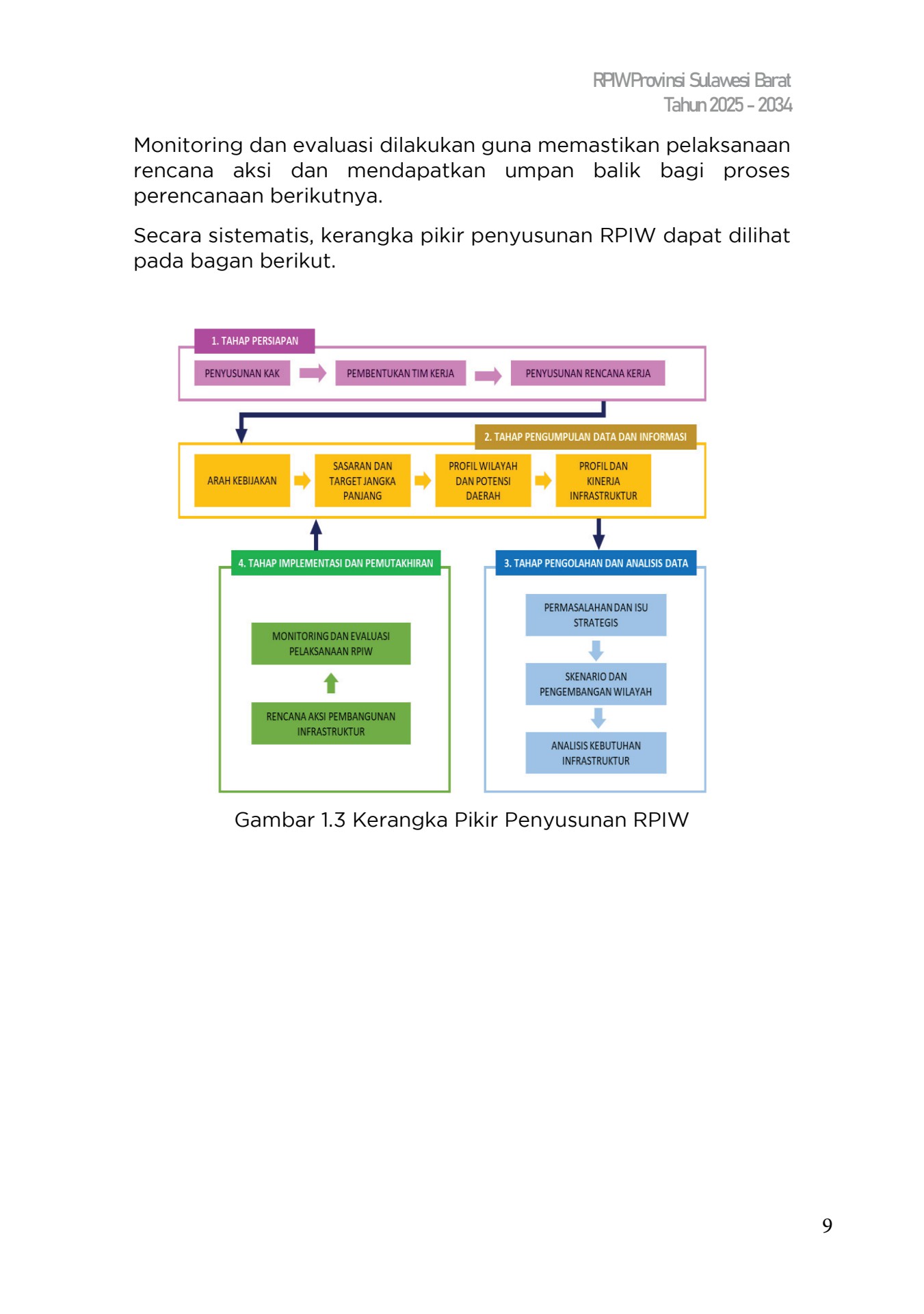 RPIW Provinsi Sulawesi Barat 2025-2034 - Dagu Komunika Bookcases ...