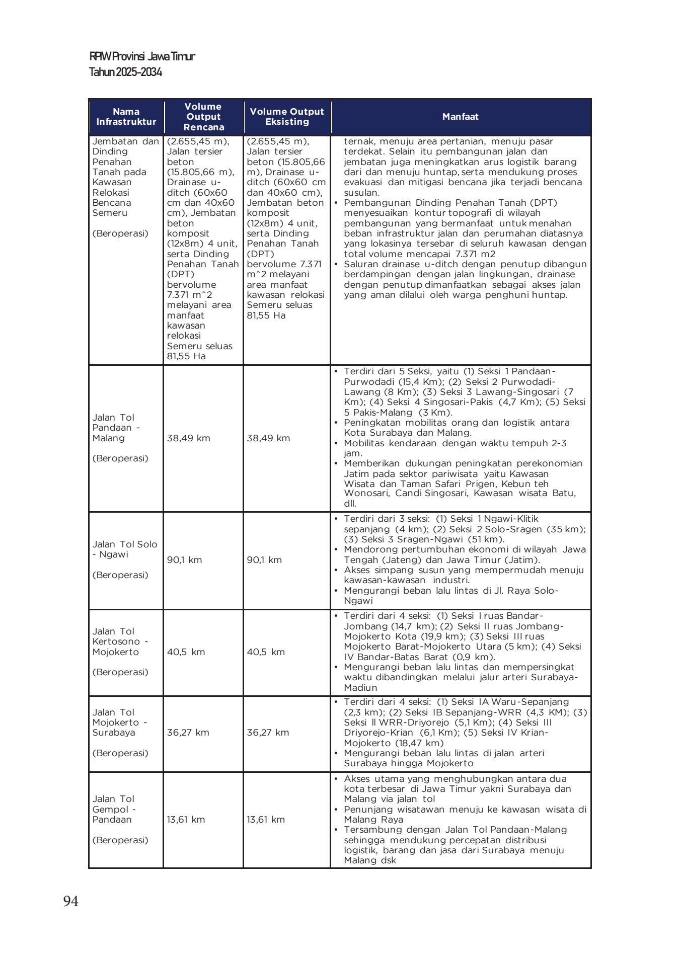 RPIW Provinsi Jawa Timur 2025-2034 - Dagu Komunika Bookcases - Halaman ...
