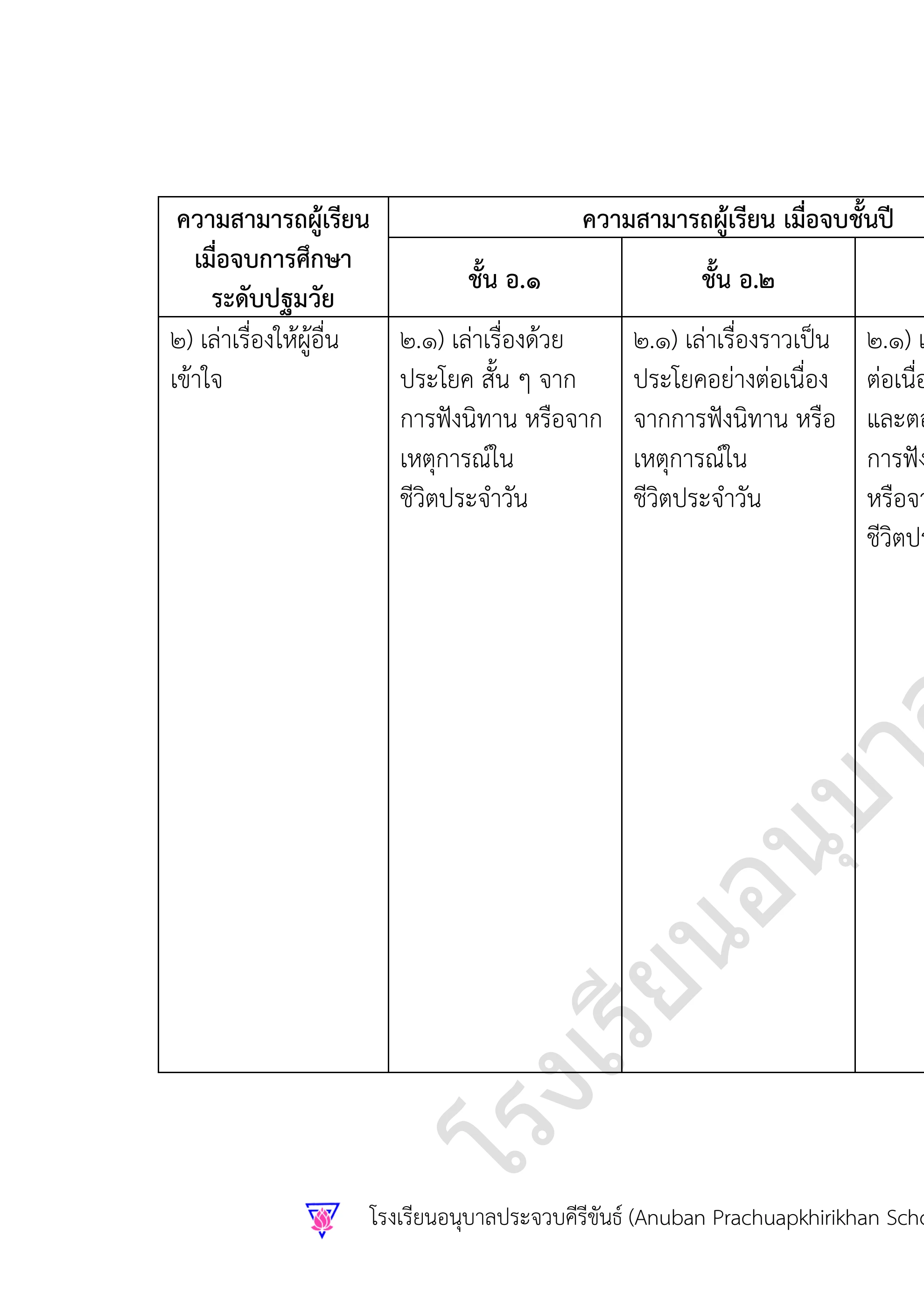 หลักสูตรอนุบาลประจวบนำร่อง ปี2568 - comvices - หน้าหนังสือ 85 | พลิก PDF ออนไลน์ | PubHTML5