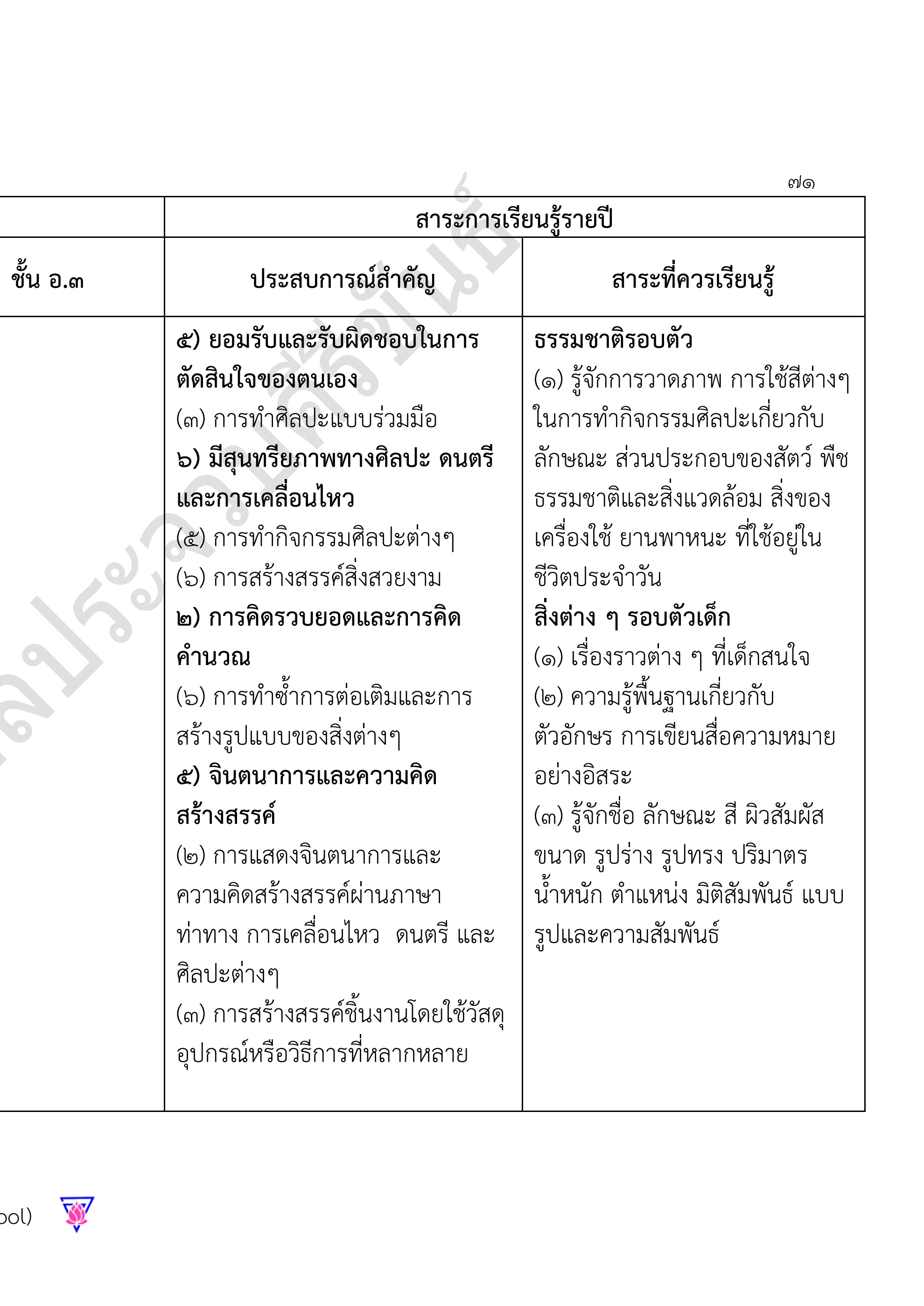หลักสูตรอนุบาลประจวบนำร่อง ปี2568 - comvices - หน้าหนังสือ 130 | พลิก PDF ออนไลน์ | PubHTML5
