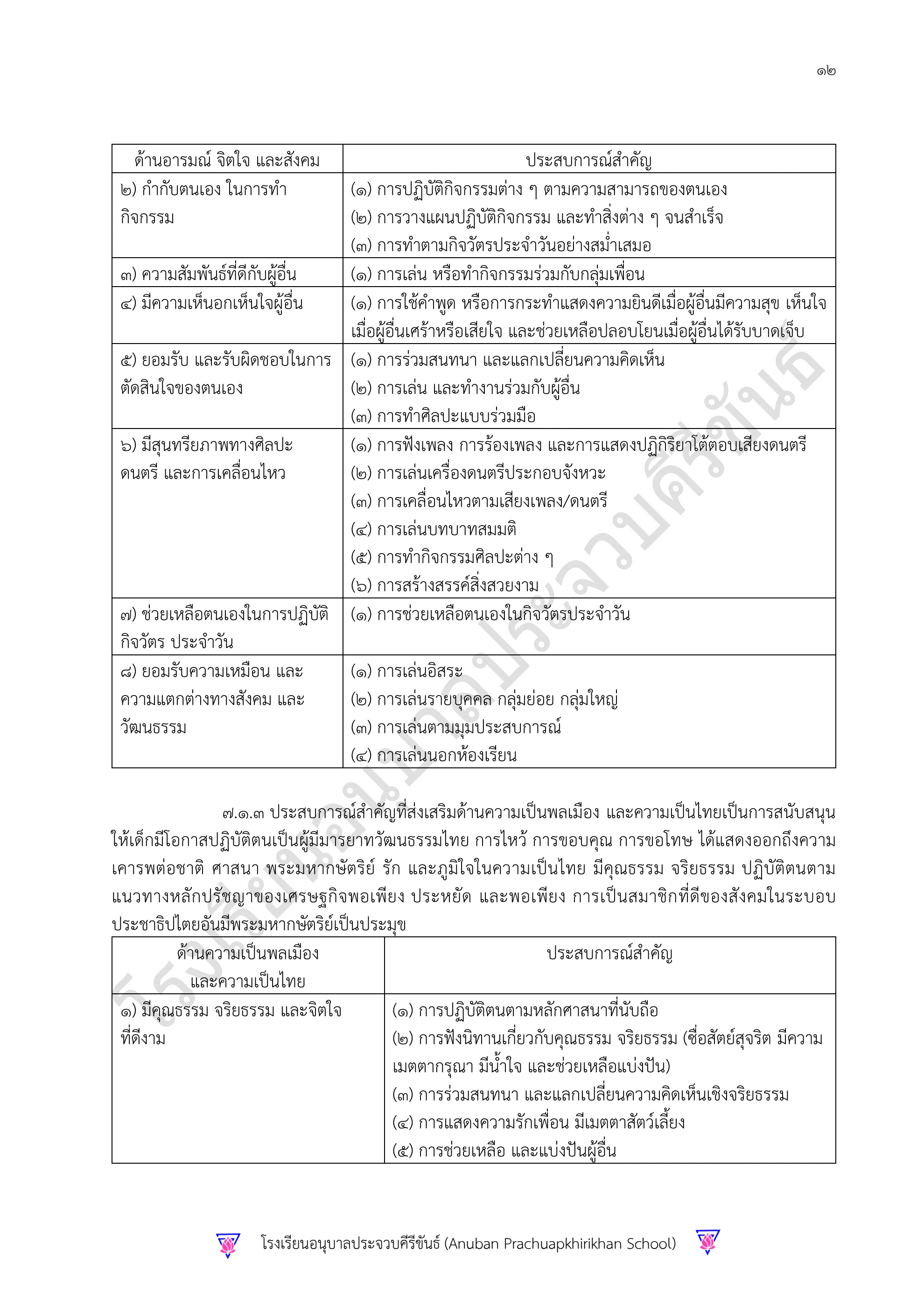 หลักสูตรอนุบาลประจวบนำร่อง ปี2568 - comvices - หน้าหนังสือ 17 | พลิก ...