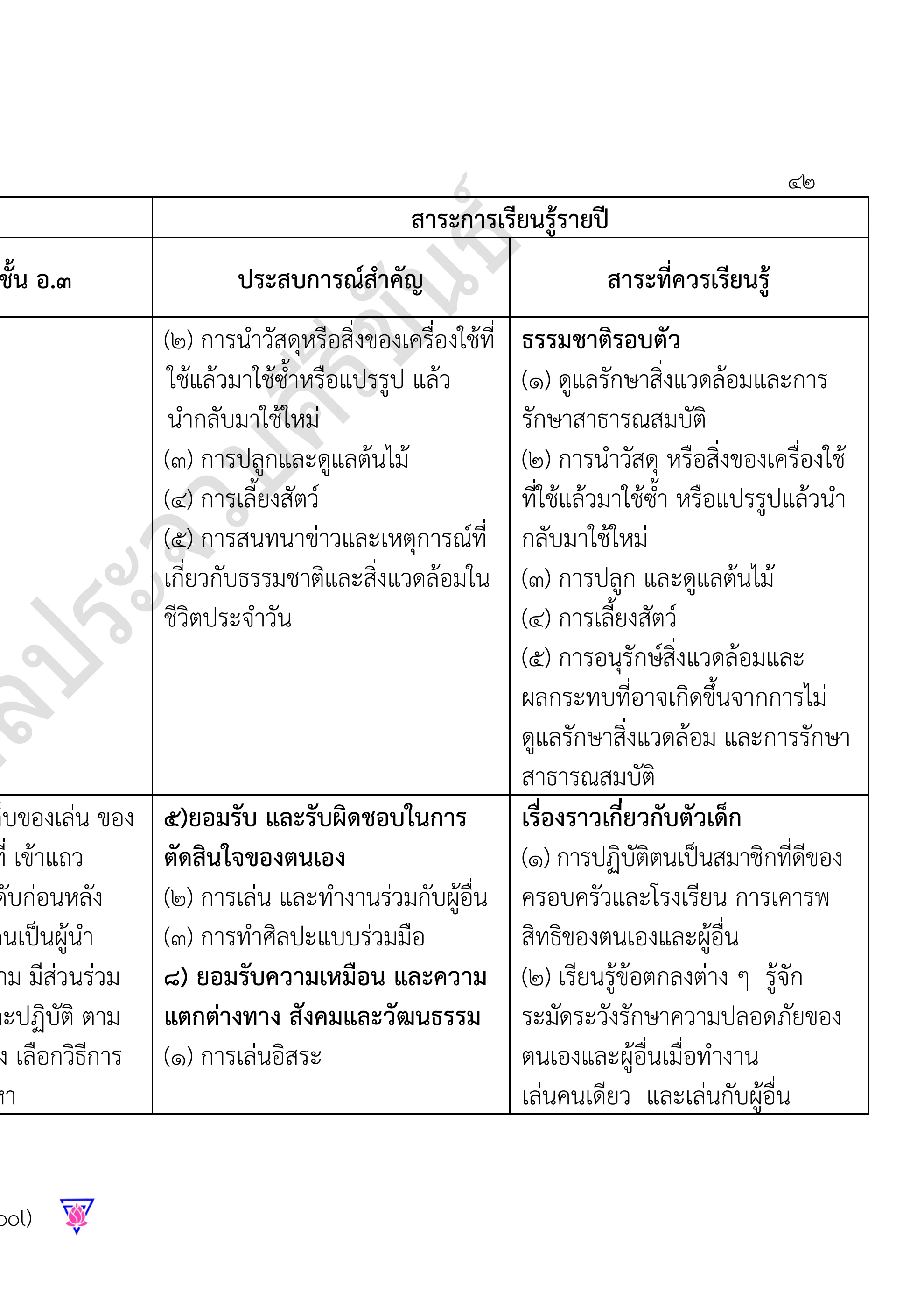 หลักสูตรอนุบาลประจวบนำร่อง ปี2568 - comvices - หน้าหนังสือ 72 | พลิก PDF ออนไลน์ | PubHTML5