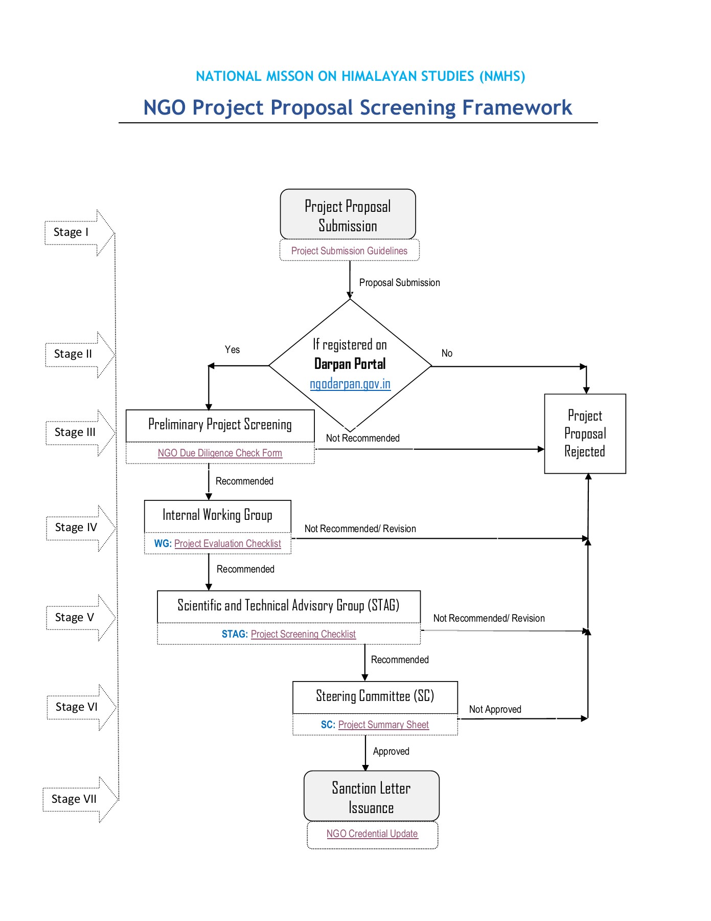 NGO Project Proposal Screening Framework under NMHS-l - Puneet Sirari ...