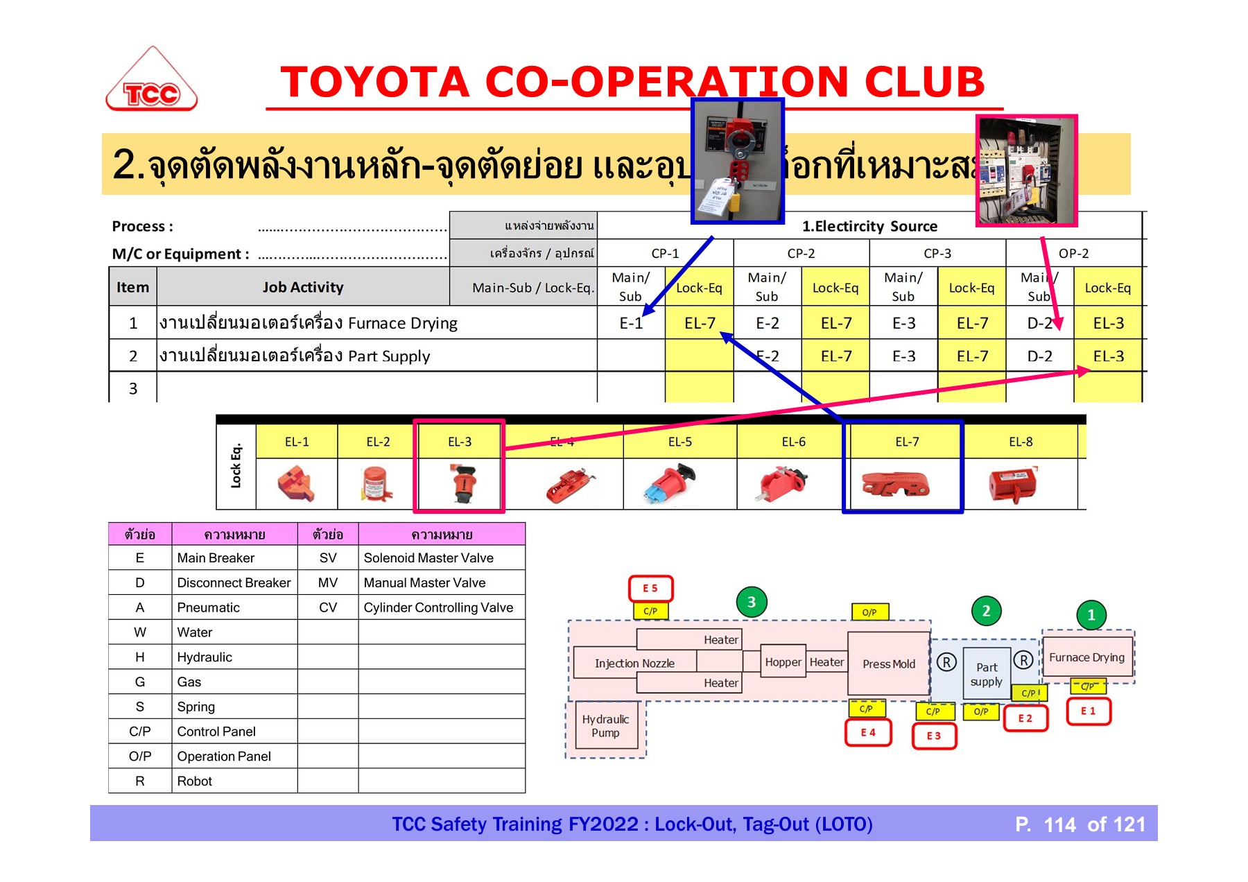 Lockout-Tagout (LOTO) training 2022_Handout - Compatibility Mode ...