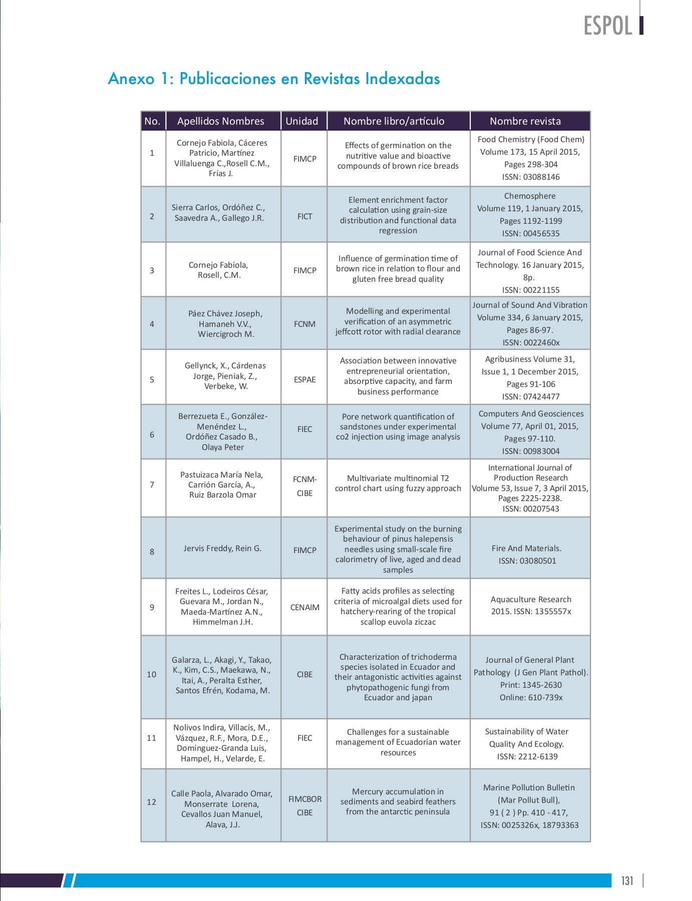INFORME RSC 2015 - isabelchilan_07 - Página 135 | Flip PDF en línea ...
