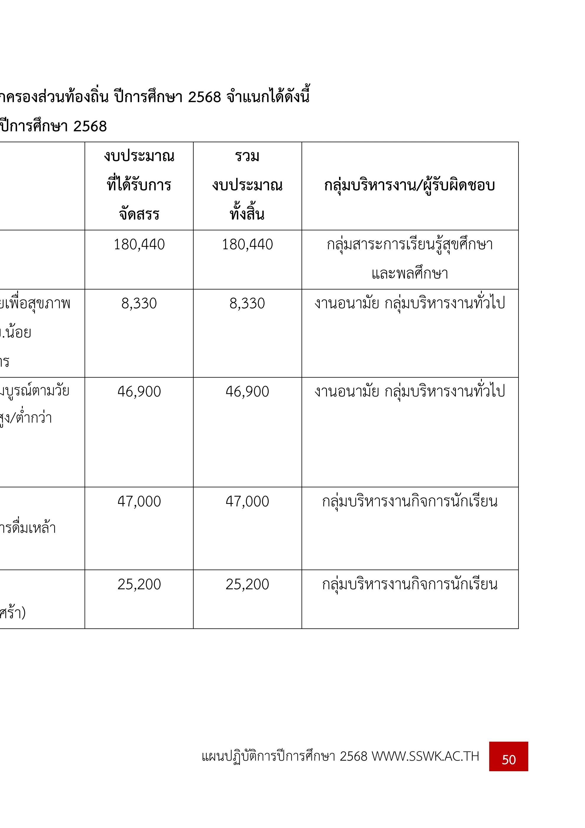 แผนปฏิบัติการประจำปี 2568 สมบูรณ์ - watinee sakamanee - หน้าหนังสือ 57 ...