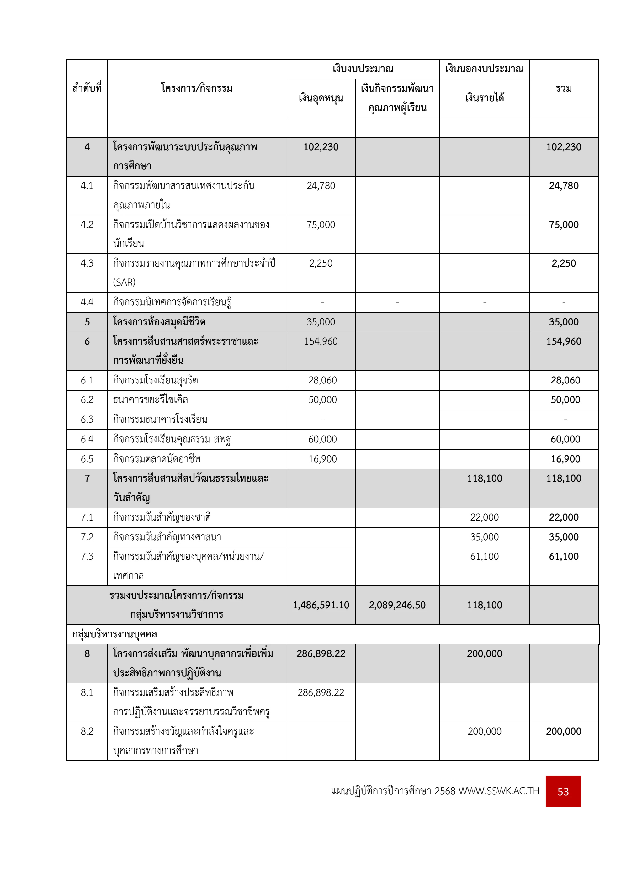 แผนปฏิบัติการประจำปี 2568 สมบูรณ์ - watinee sakamanee - หน้าหนังสือ 61 | พลิก PDF ออนไลน์ | PubHTML5