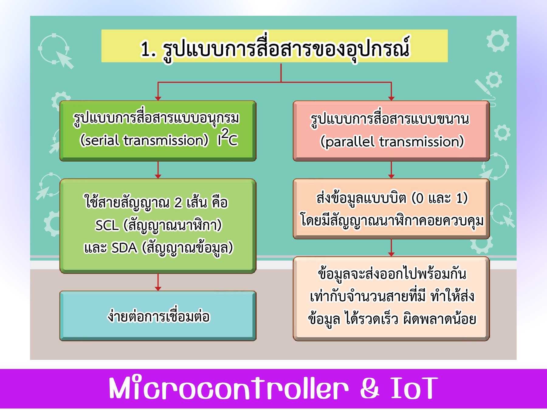 EBOOK Microcontroller - apple.workjaaa - หน้าหนังสือ 7 | พลิก PDF ...