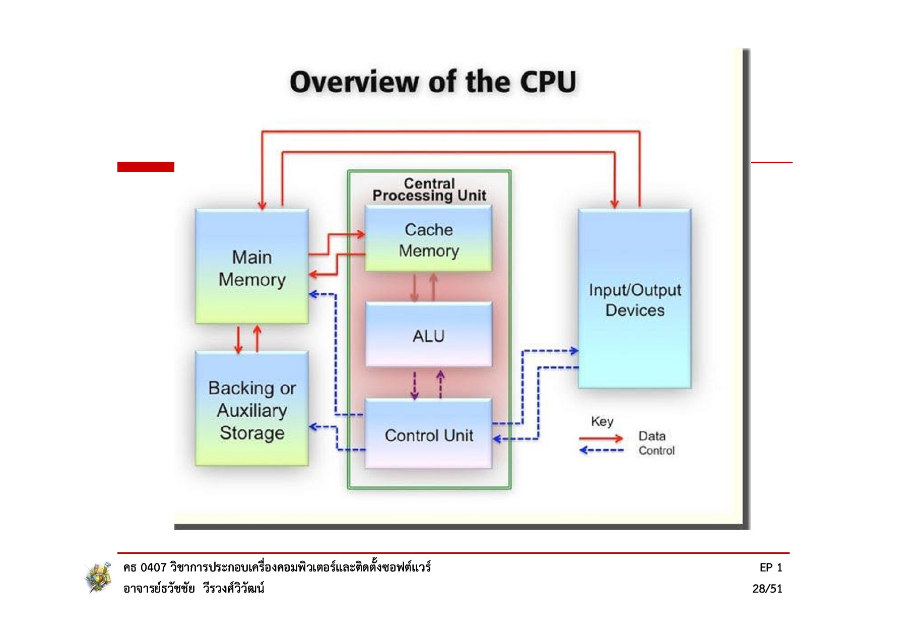 EP1 หลักการทำงานของคอมพิวเตอร์และอุปกรณ์ต่อพ่วง - thawatchai ...