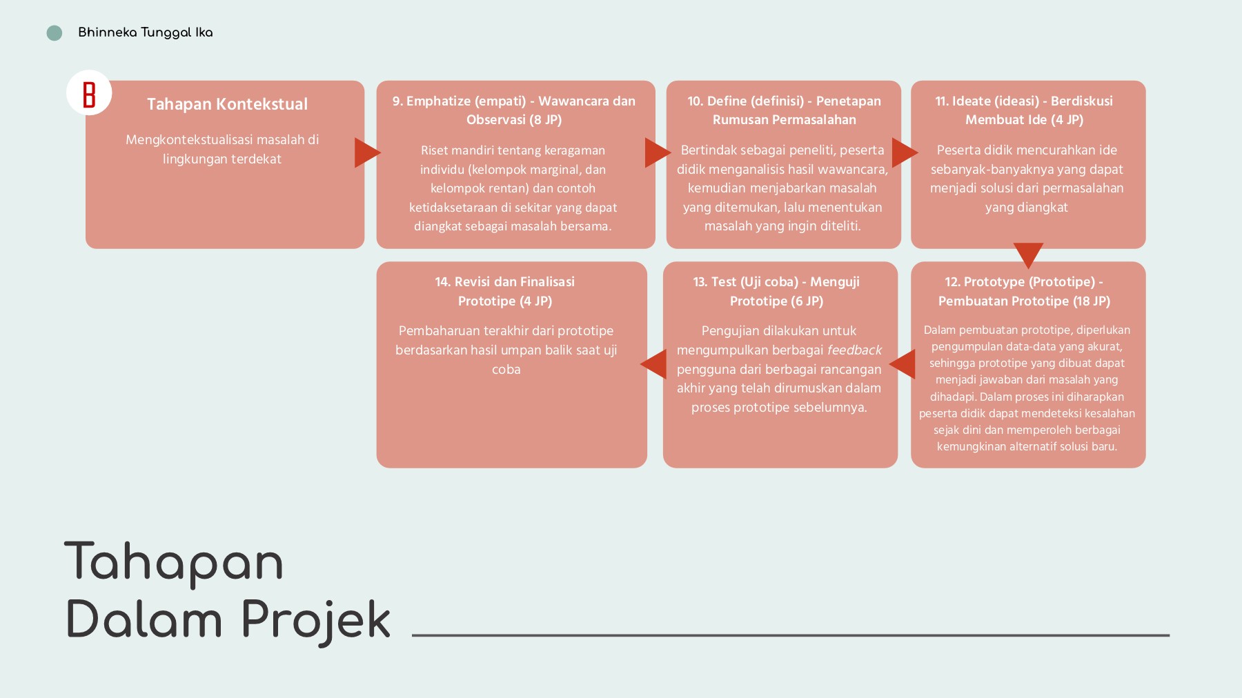 Modul Ajar Modul projek - Bhinneka Tunggal Ika - Bhinneka Tunggal Ika ...