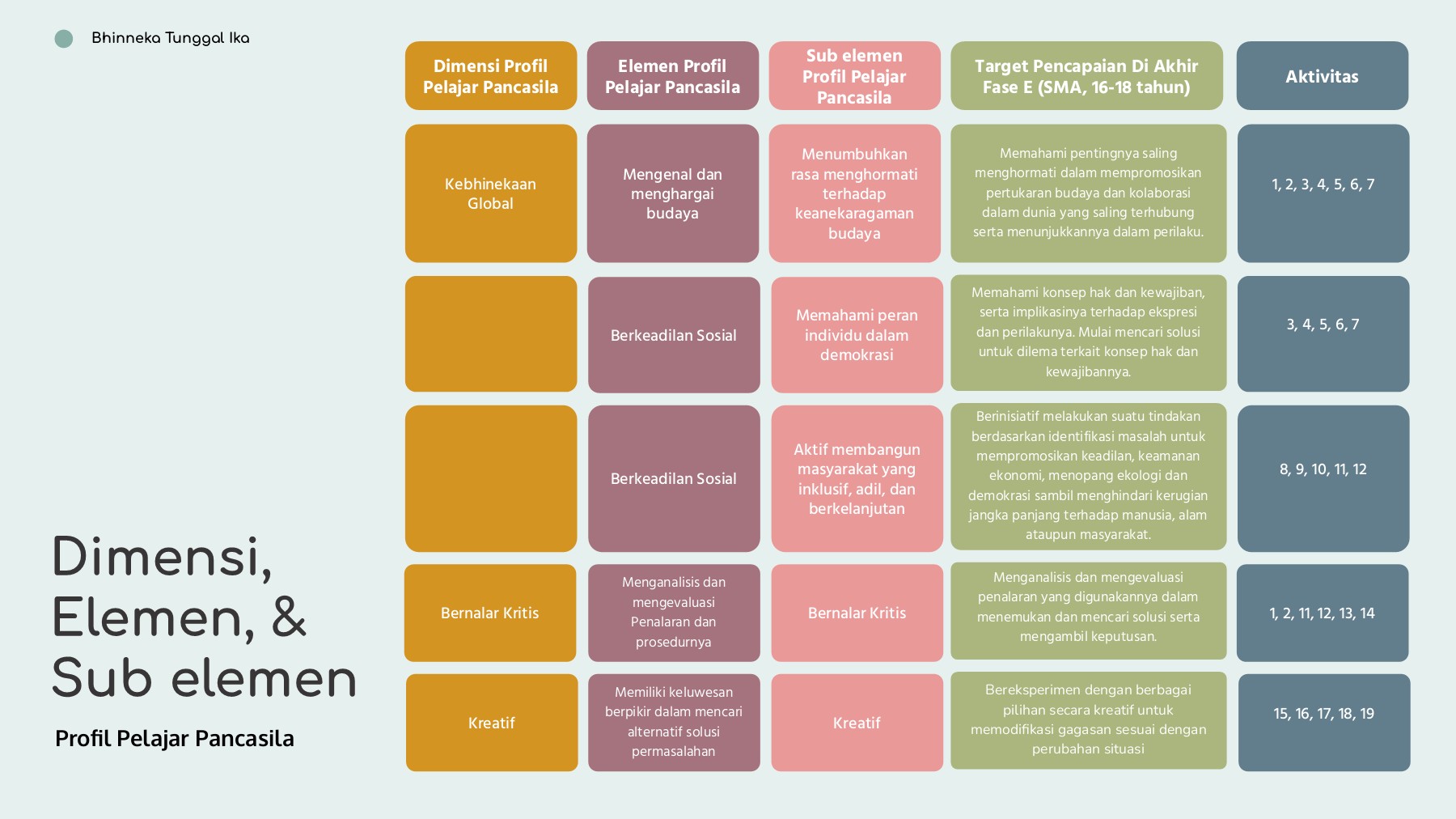 Modul Ajar Modul projek - Bhinneka Tunggal Ika - Bhinneka Tunggal Ika ...