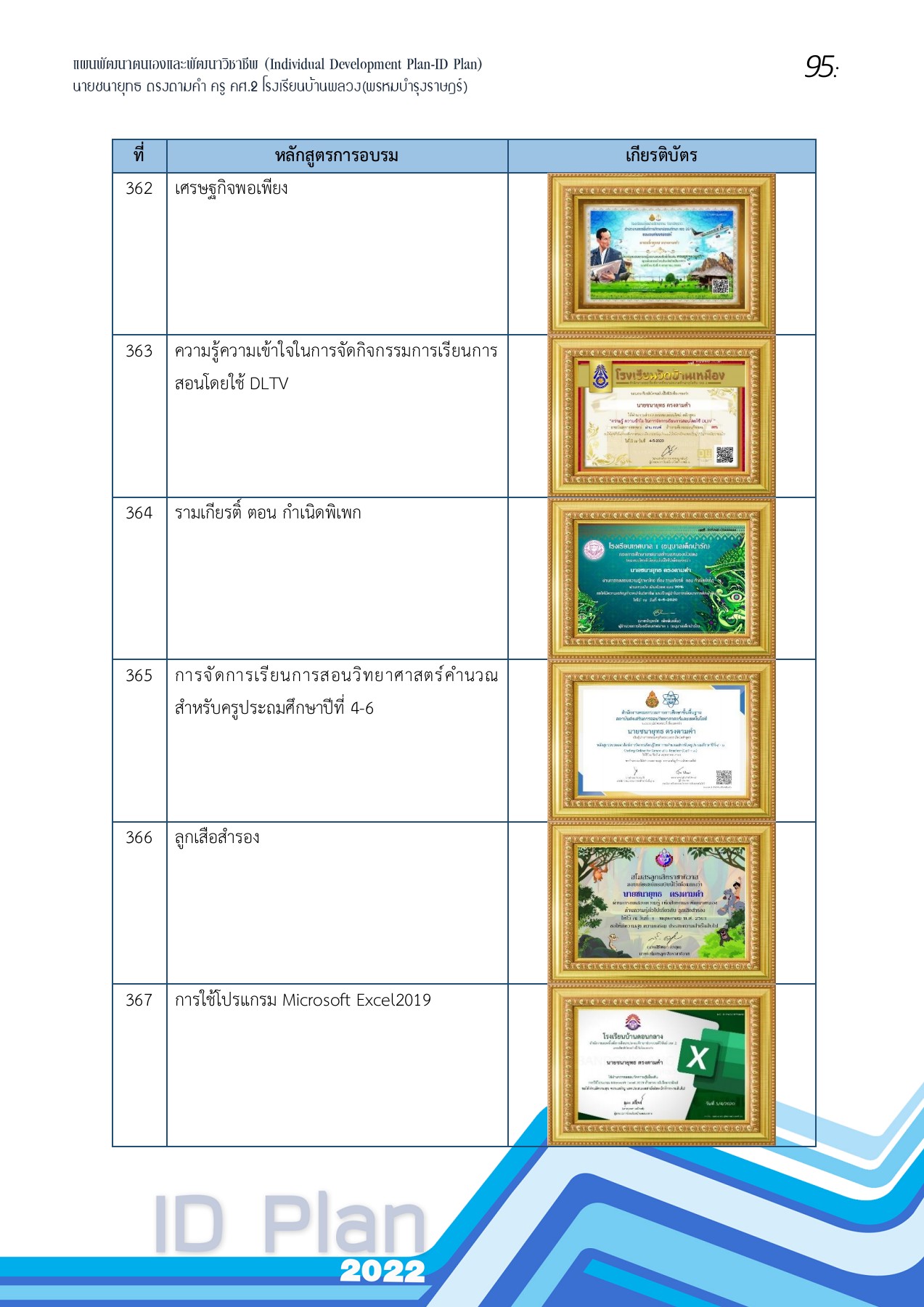 แผนพัฒนาตนเองและพัฒนาวิชาชีพ (Individual Development Plan-ID Plan) ปีการศึกษา2565 ของ นายชนายุทธ ...