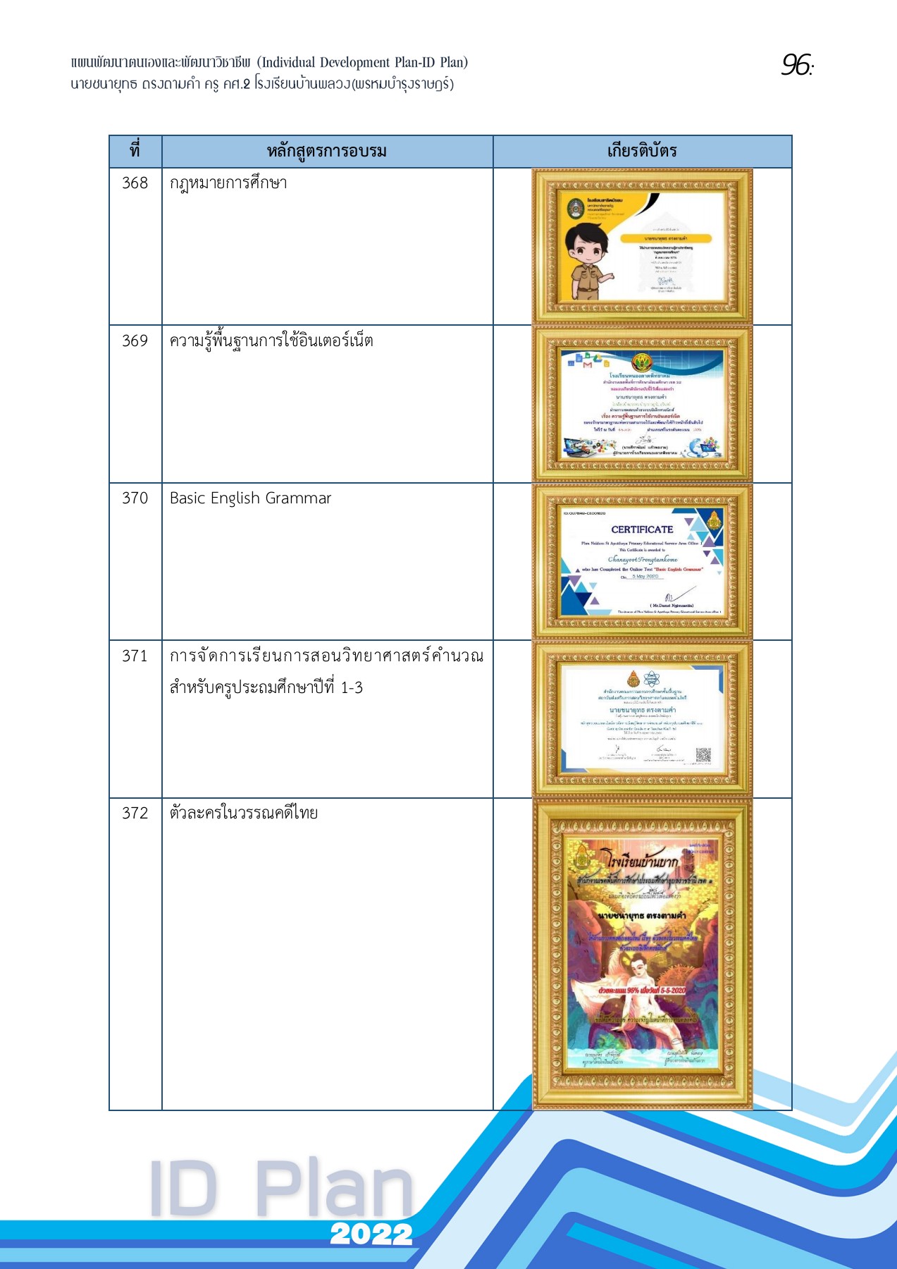 แผนพัฒนาตนเองและพัฒนาวิชาชีพ (Individual Development Plan-ID Plan) ปีการศึกษา2565 ของ นายชนายุทธ ...