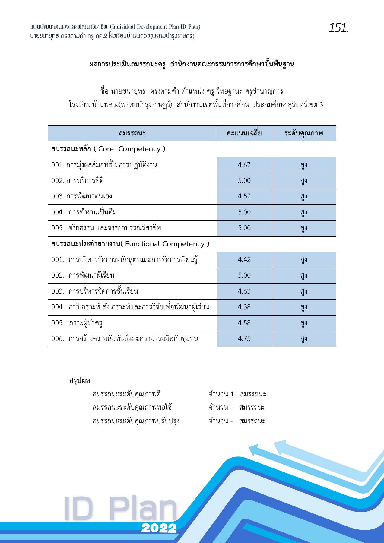 แผนพัฒนาตนเองและพัฒนาวิชาชีพ (Individual Development Plan-ID Plan) ปีการศึกษา2565 ของ นายชนายุทธ ...