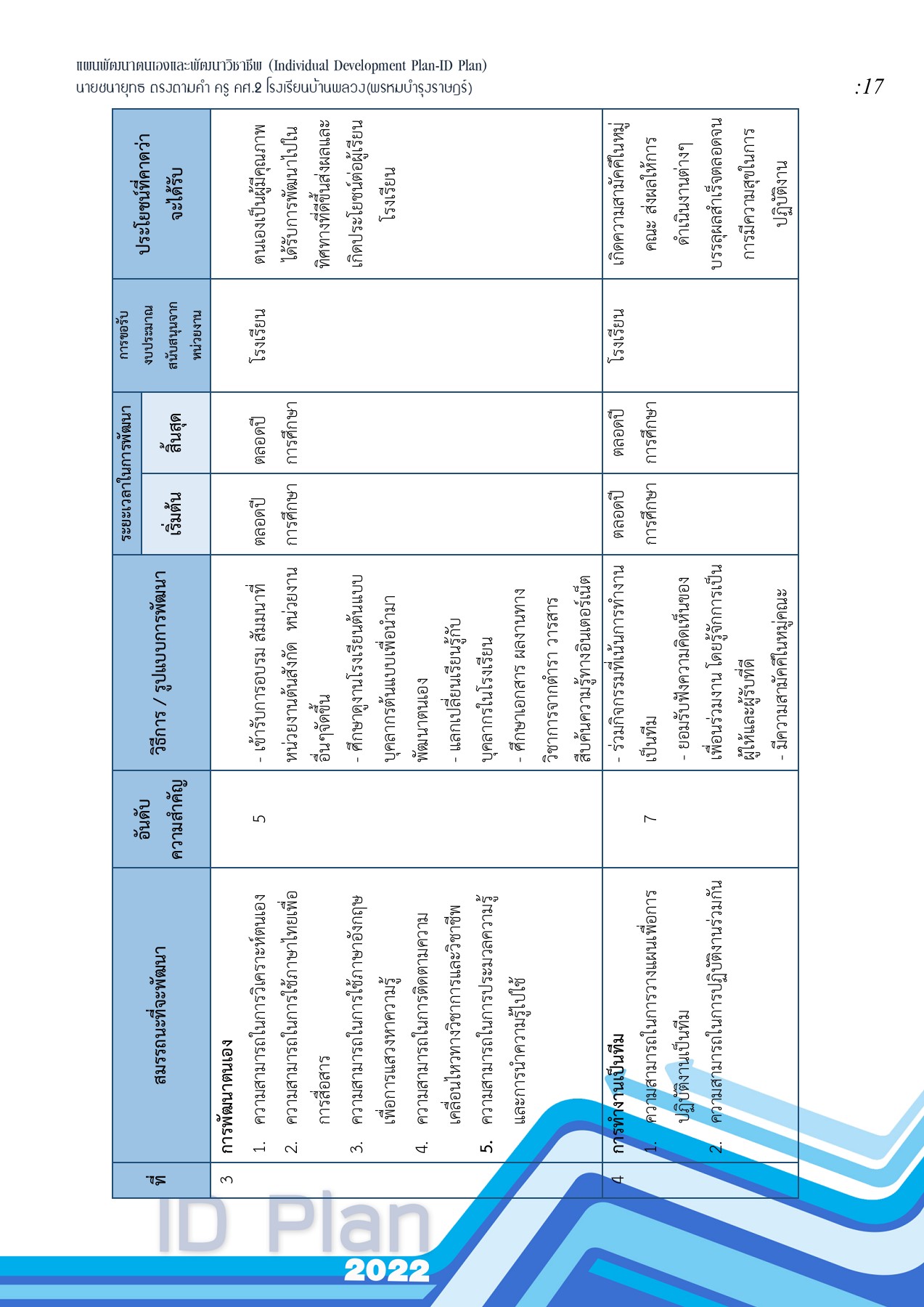 แผนพัฒนาตนเองและพัฒนาวิชาชีพ (Individual Development Plan-ID Plan) ปีการศึกษา2565 ของ นายชนายุทธ ...