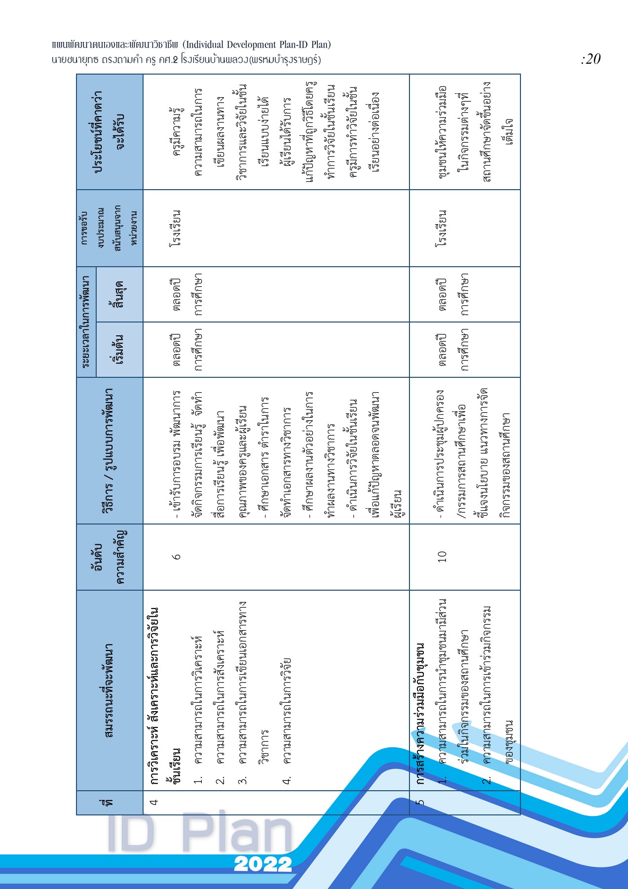 แผนพัฒนาตนเองและพัฒนาวิชาชีพ (Individual Development Plan-ID Plan) ปีการศึกษา2565 ของ นายชนายุทธ ...