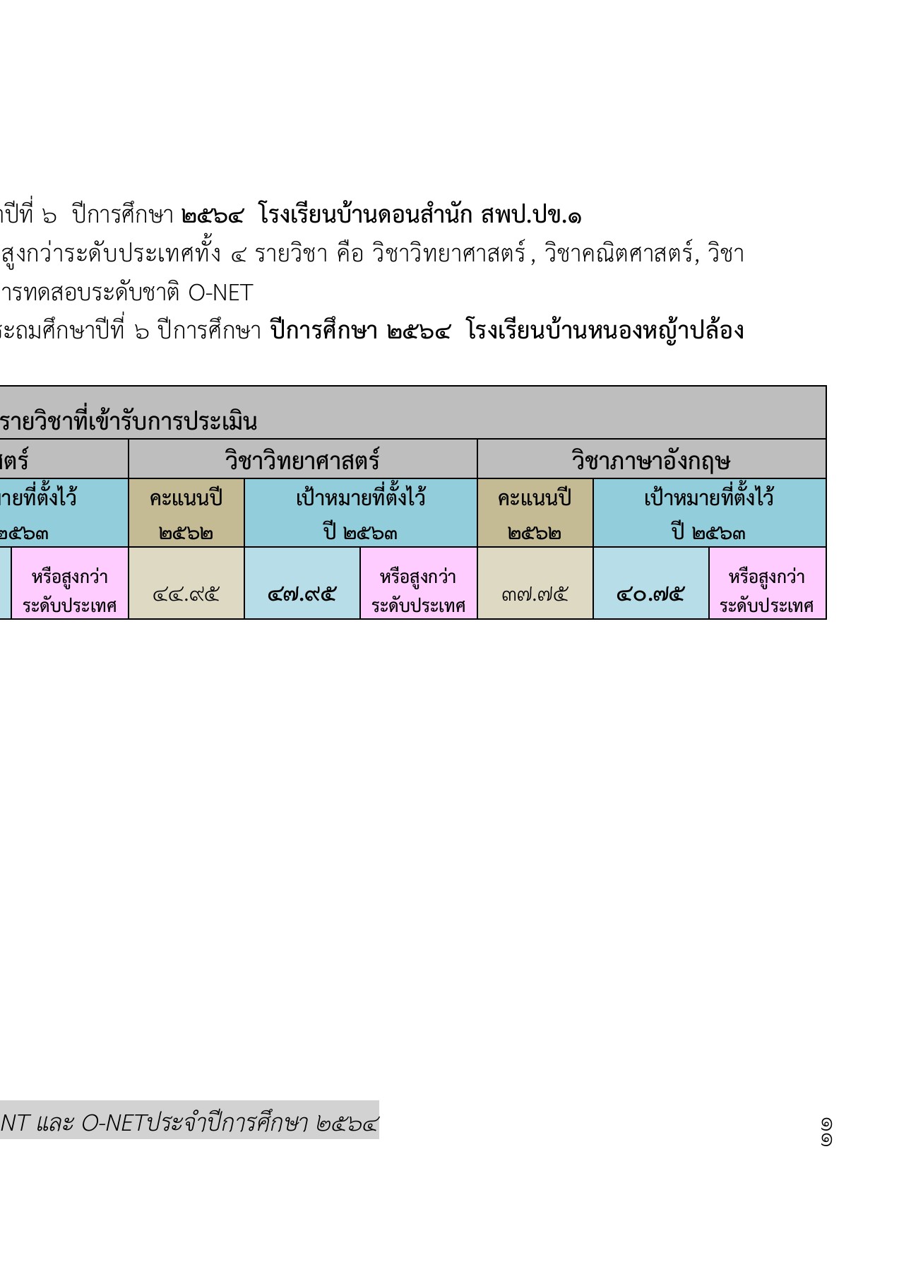 แผนยกระดับผลสัมฤทธิ์ทางการเรียน-RT-NT-ONET-ปี-2564-ดอนสำนัก - ไอลดา โสรถาวร - Page 19 | Flip PDF ...