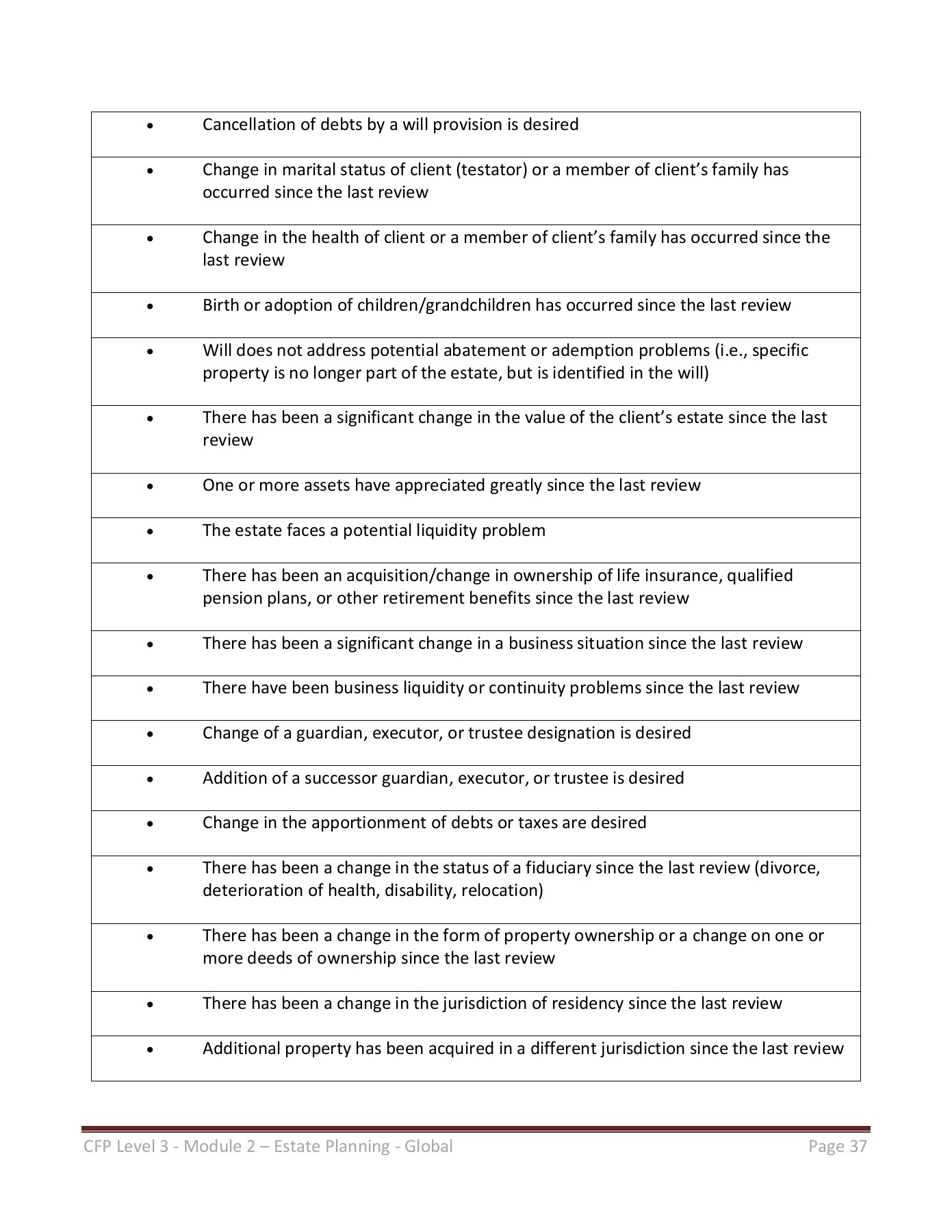 CFP – Level 3 – Module 2 : Estate Planning - International College of ...
