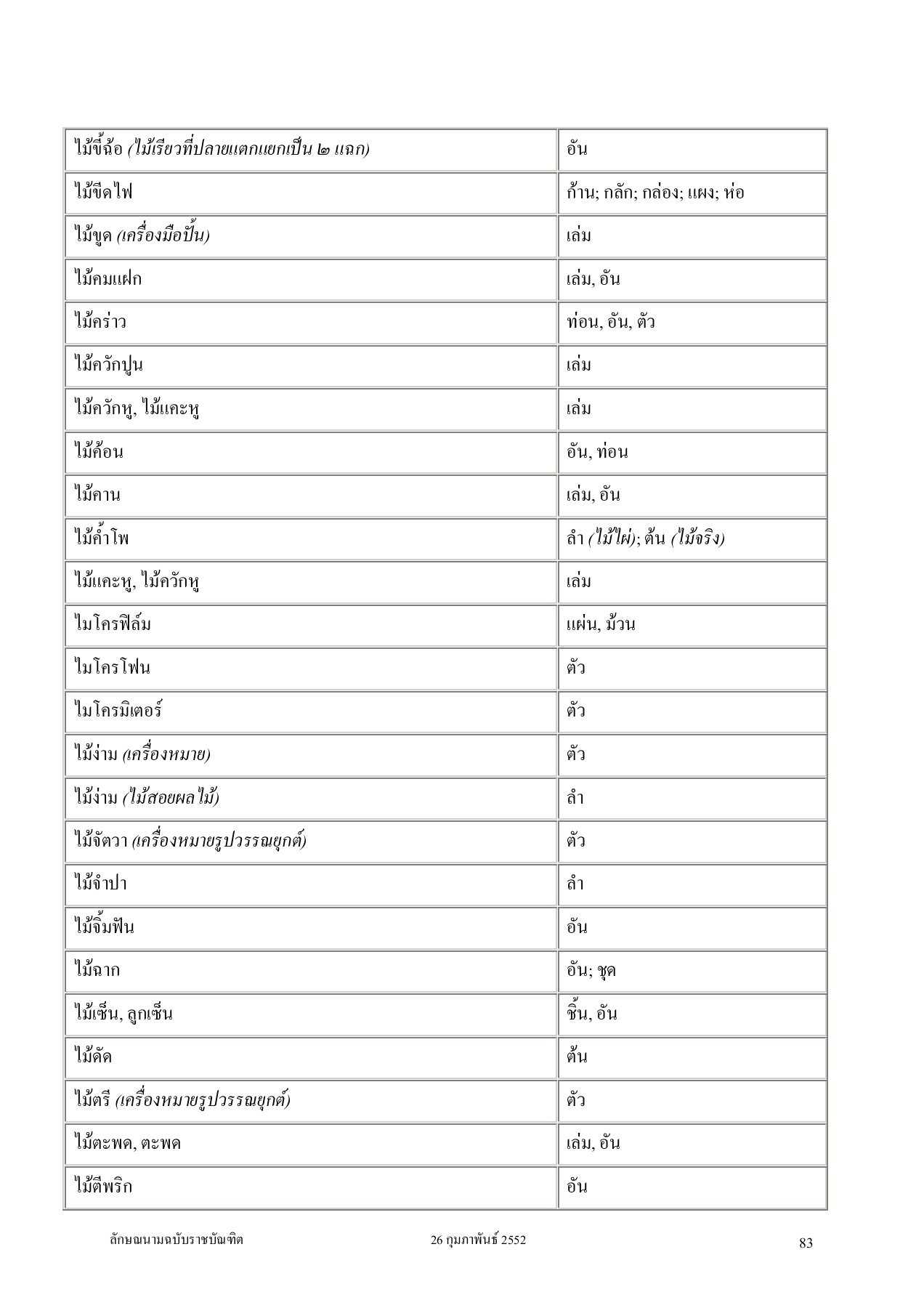 Thai classifier - rachaneekmp - หน้าหนังสือ 83 | พลิก PDF ออนไลน์ | PubHTML5