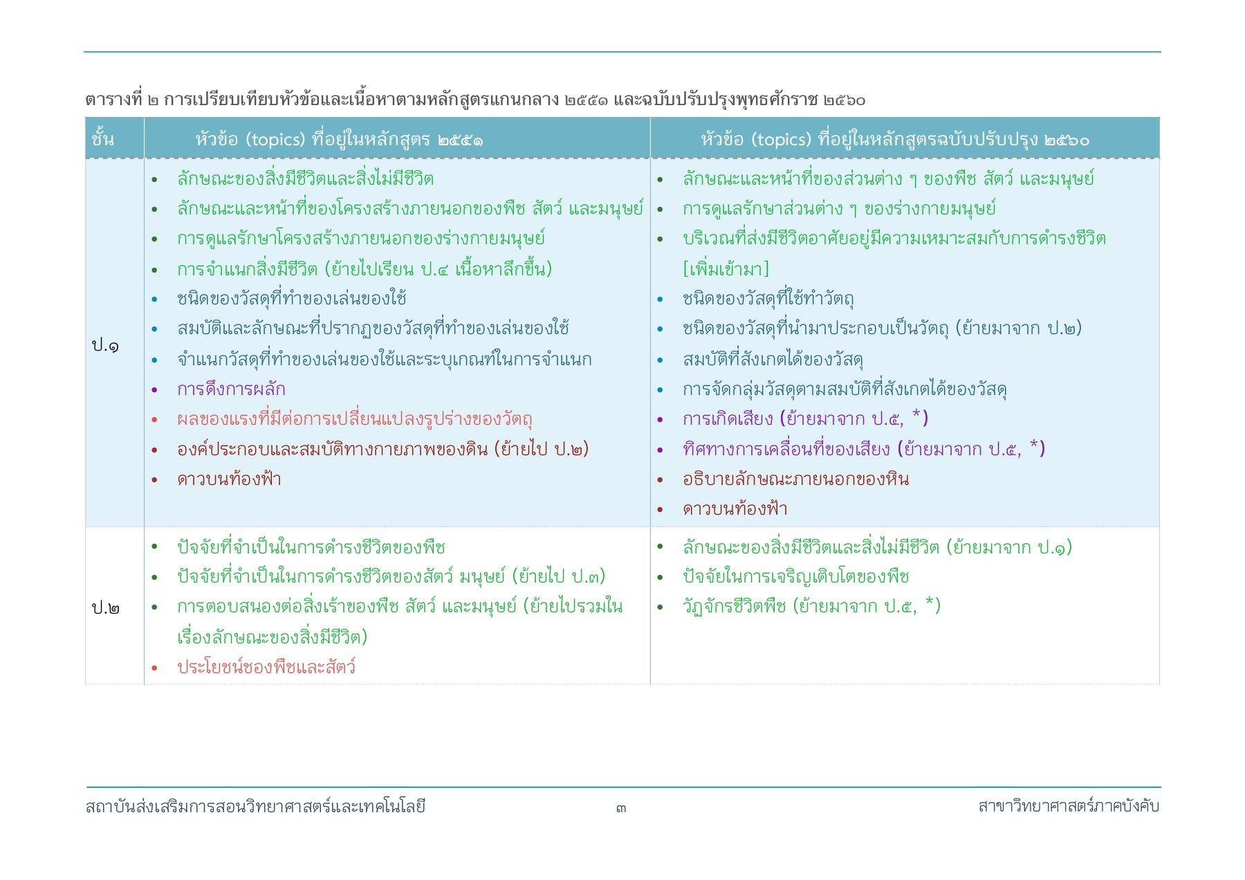 เปรียบเทียบเนื้อหาวิทยาศาสตร์หลักสูตร (2560) 30 March 2018 - yutthana10 ...