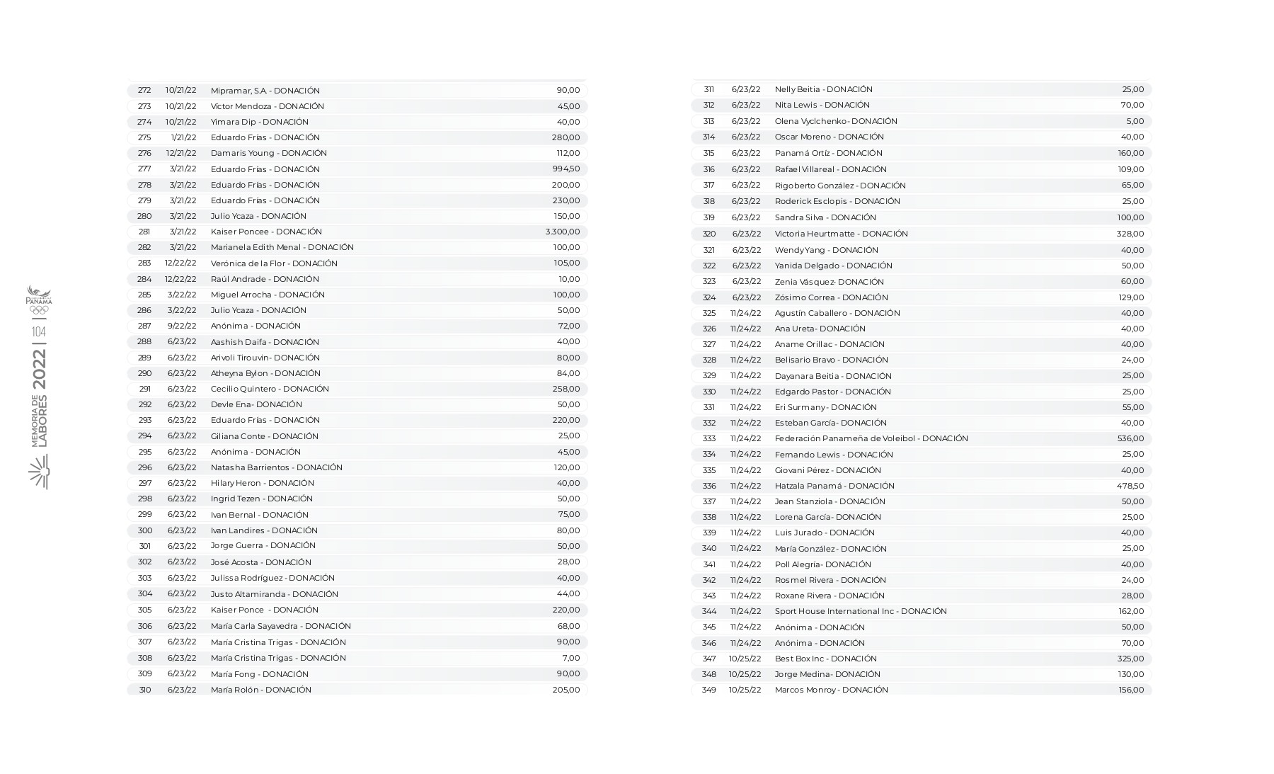 Memoria de Labores 2022 - dyoung - Page 104 | Flip PDF Online | PubHTML5