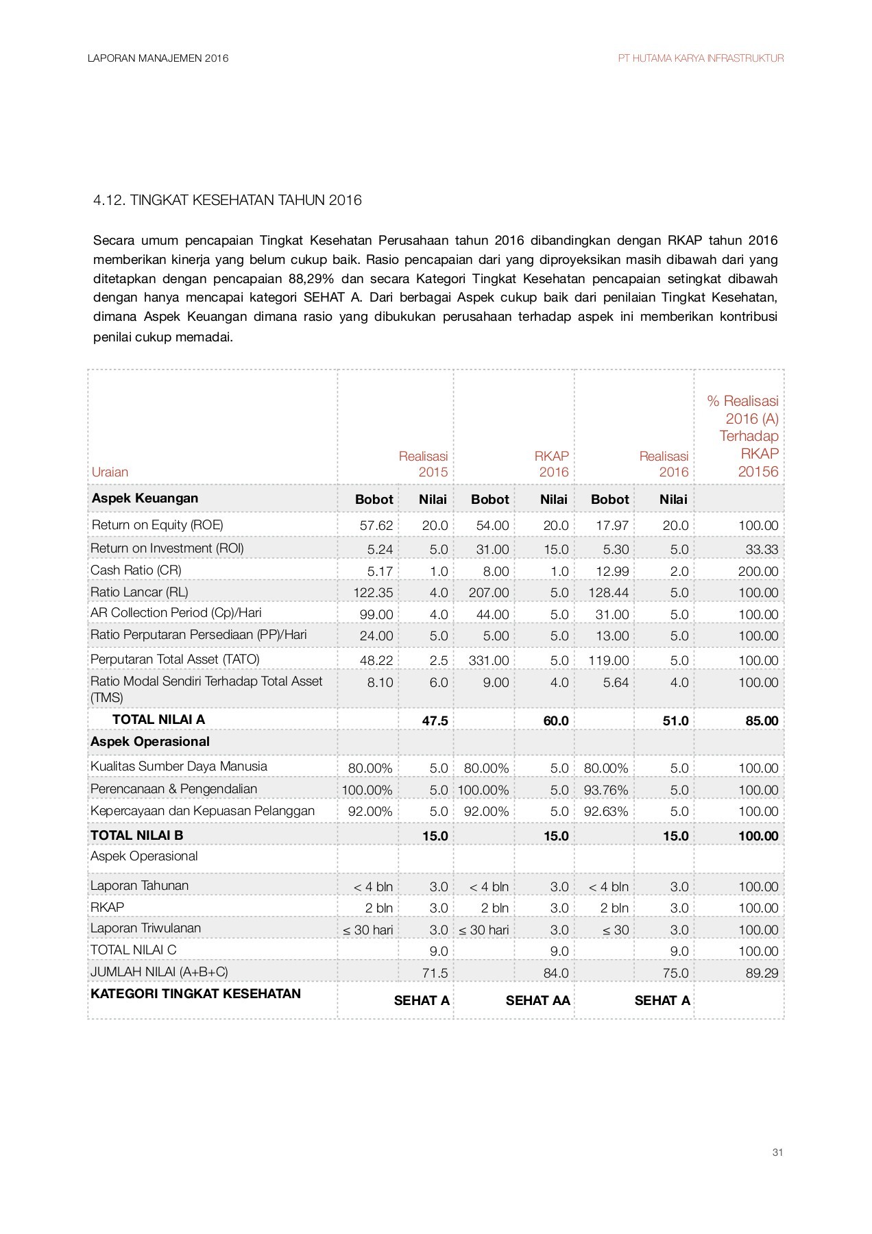 Laporan Manajemen 2016 - info - Halaman 35 | PDF Online | PubHTML5