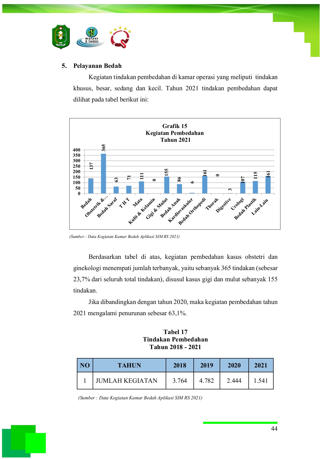 LAPORAN TAHUNAN RSUD DR SOEDARSO 2021 - PPID RS dr. Soedarso - Halaman 53 | PDF Online | PubHTML5