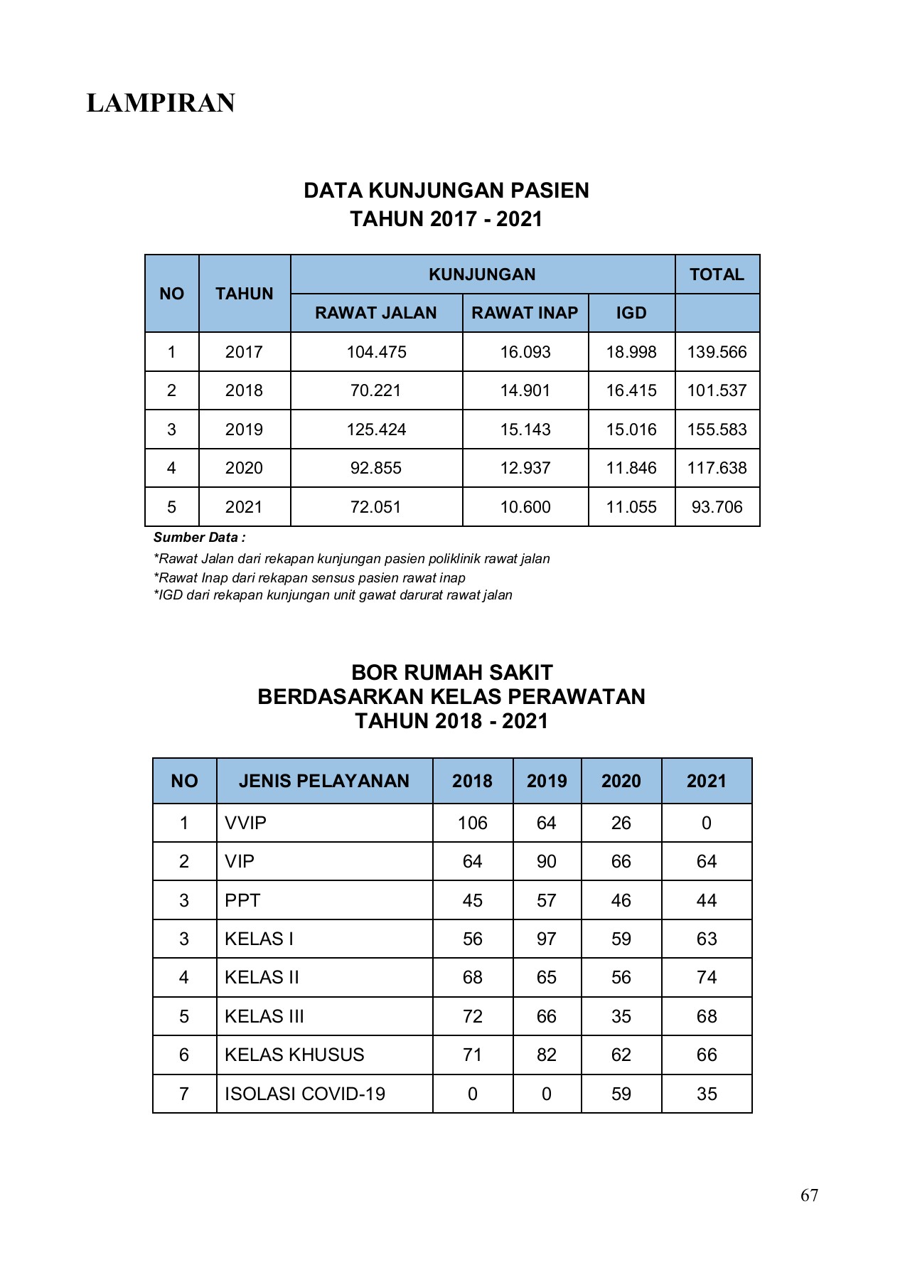 LAPORAN TAHUNAN RSUD DR SOEDARSO 2021 - PPID RS dr. Soedarso - Halaman 76 | PDF Online | PubHTML5