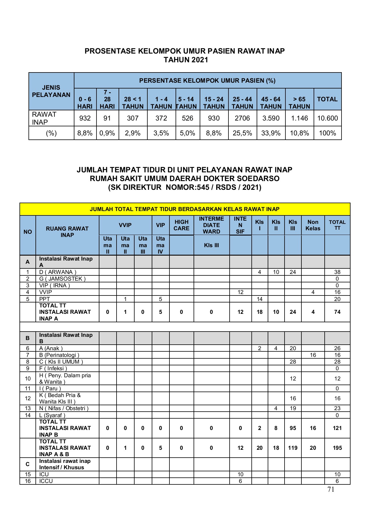 LAPORAN TAHUNAN RSUD DR SOEDARSO 2021 - PPID RS dr. Soedarso - Halaman 80 | PDF Online | PubHTML5