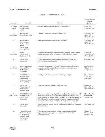 ICAO Annex 2 Rules of the Air - Pele Pilot - Page 8 | Flip PDF Online ...