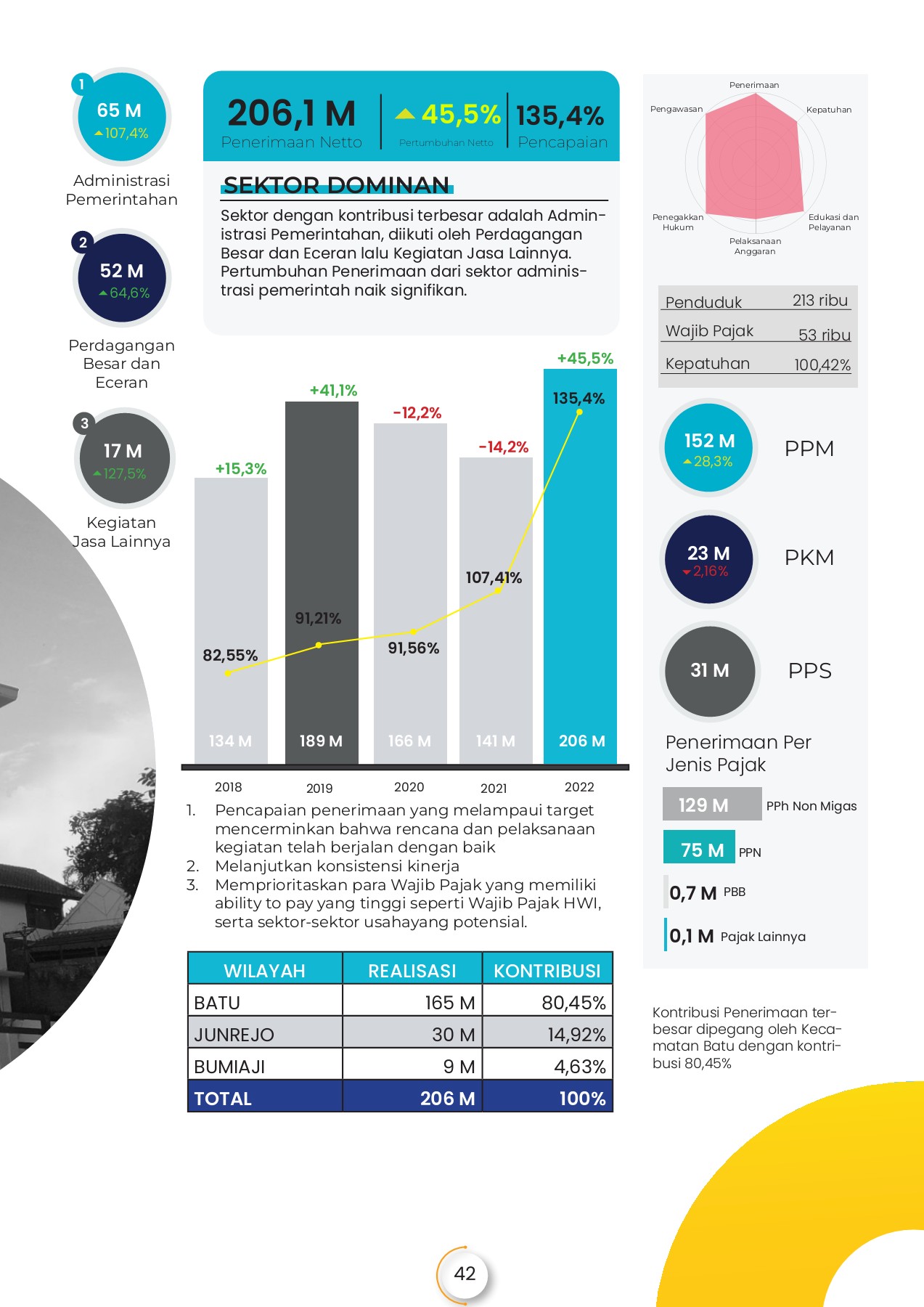 buku kinerja 2022 - Buku Kinerja - Kaca 47 | PDF Online | PubHTML5