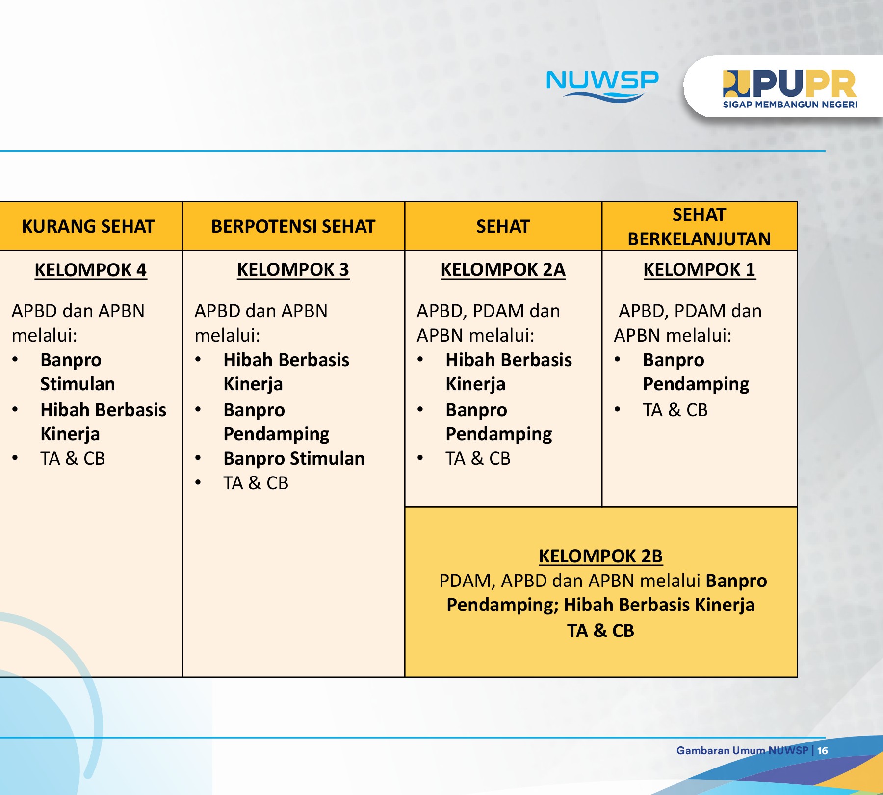 Final Booklet NUWSP Launching - Ferry Mustikajaya - Halaman 19 | PDF ...