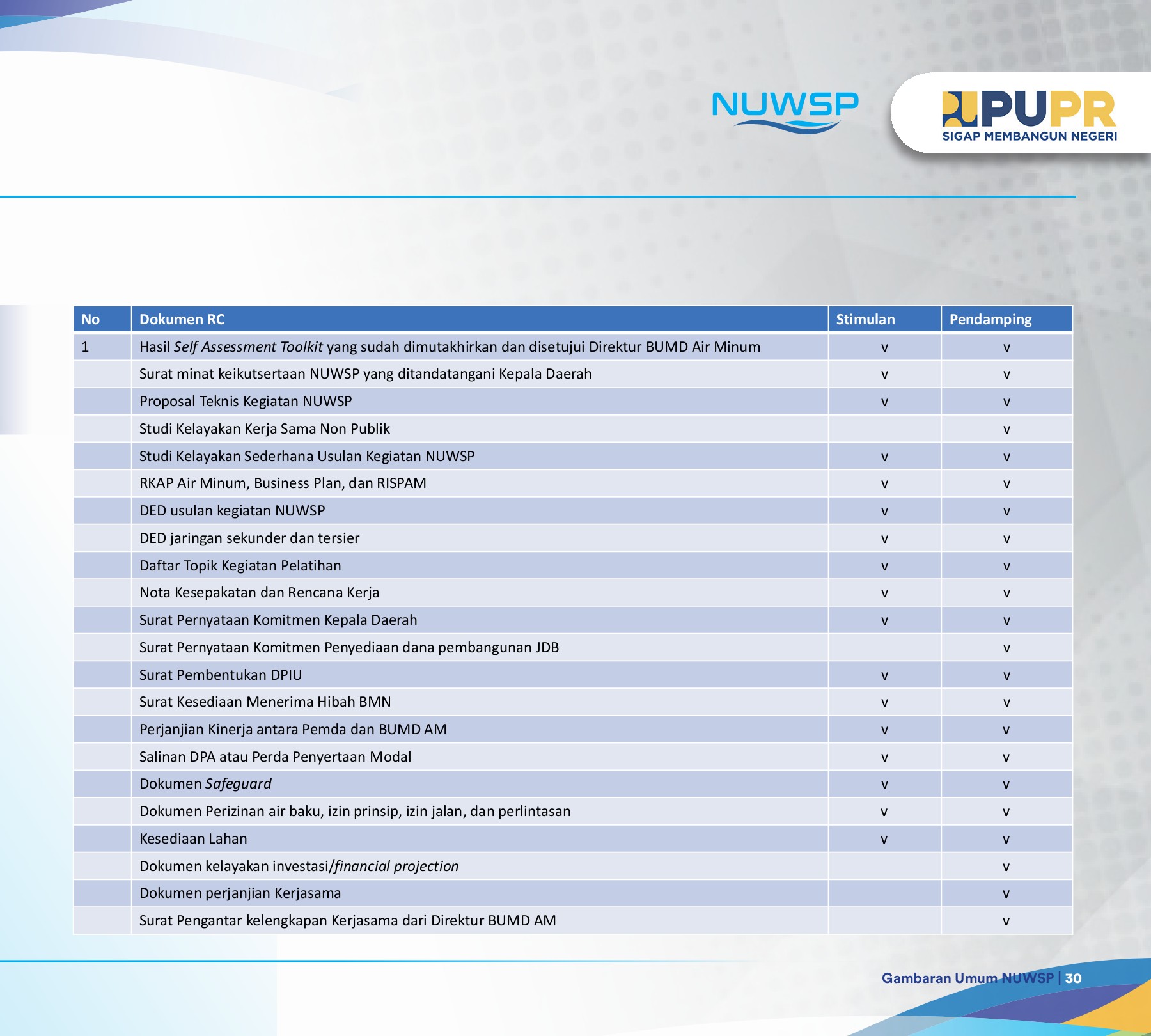 Final Booklet NUWSP Launching - Ferry Mustikajaya - Halaman 33 | PDF ...
