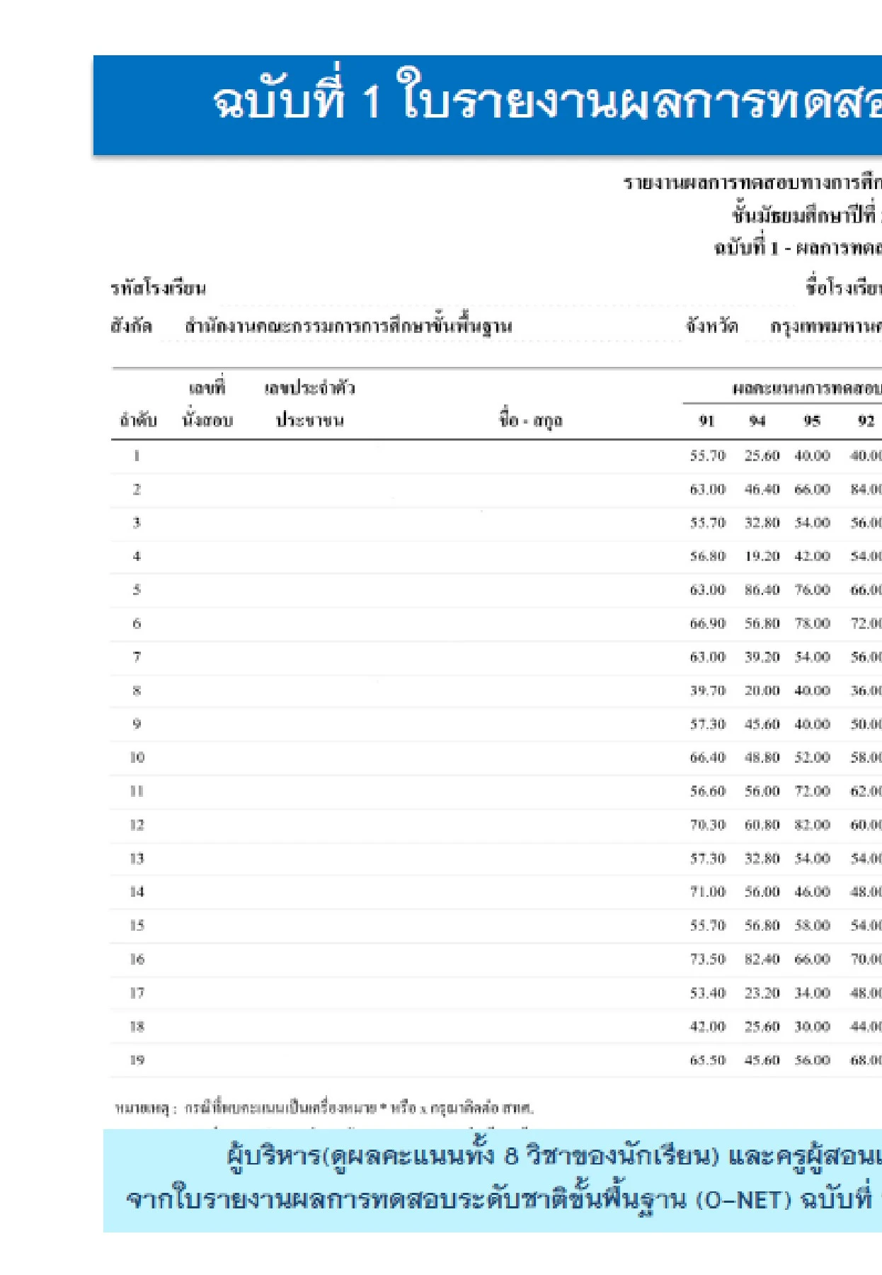 11คู่มือการยกระดับผลสัมฤทธิ์ทางการเรียน การจัดการเรียนรู้โดยใช้ o net ...