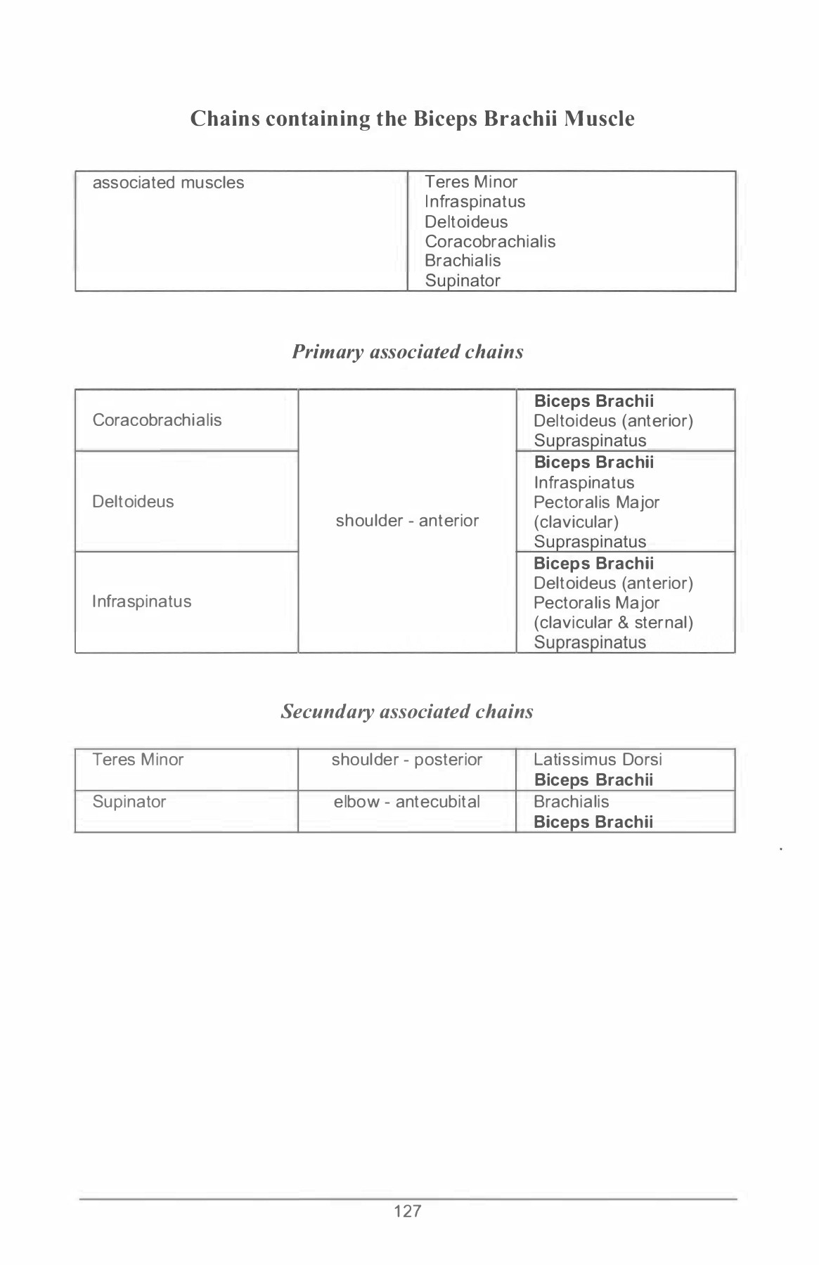 Myofascial muscle chains - Horizon College of Physiotherapy - Page 143 ...