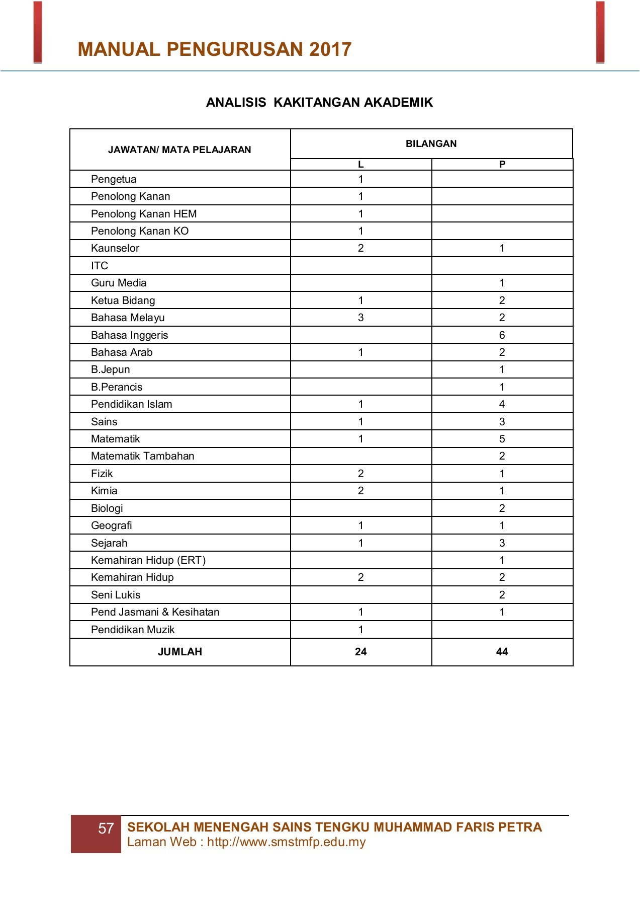 MANUAL PENGURUSAN 2017_2 - ezani.an - Muka Surat 58 | Membalik PDF Dalam talian | PubHTML5
