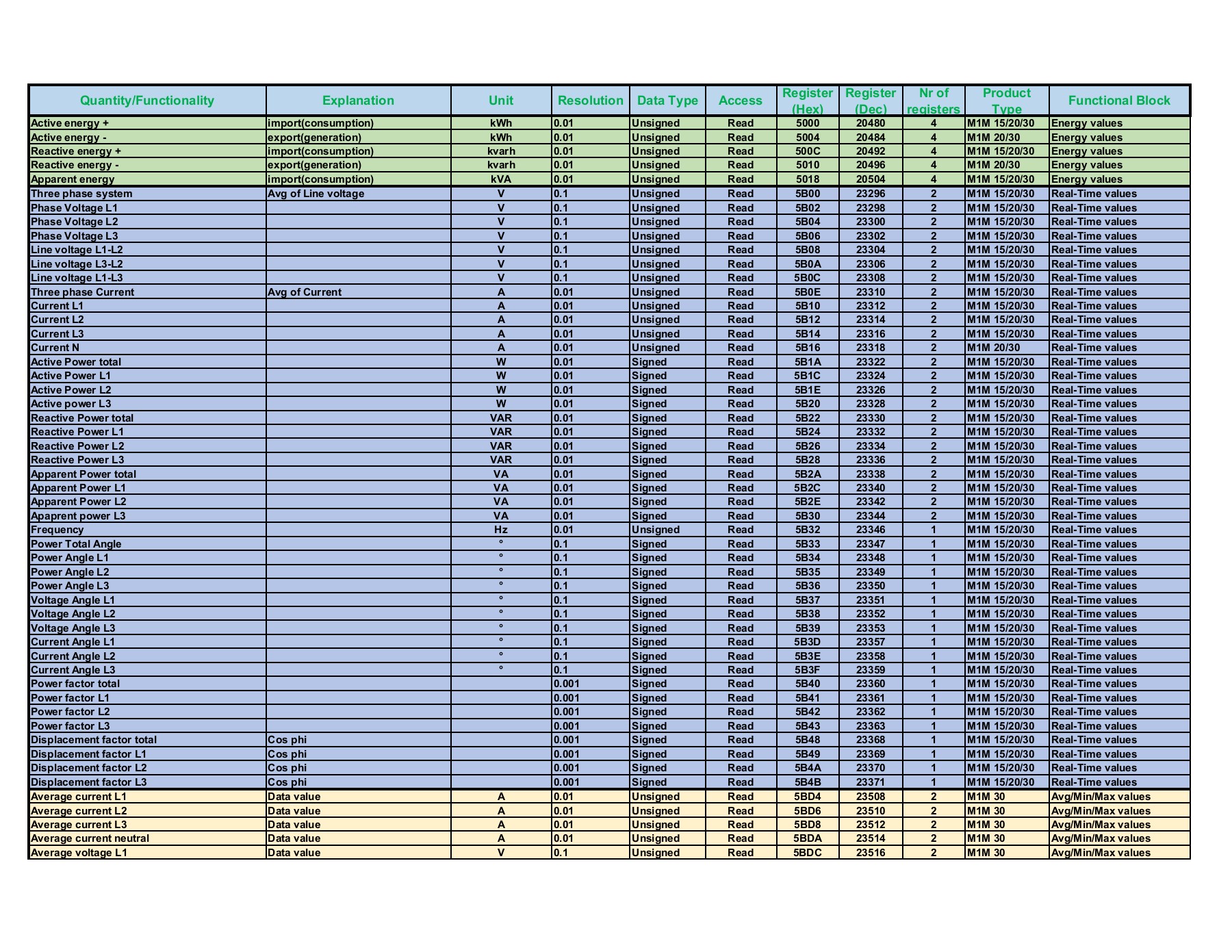 M1M Modbus map V1.2 - Baramee Thanomviriyasiri - Page 1 | Flip PDF ...