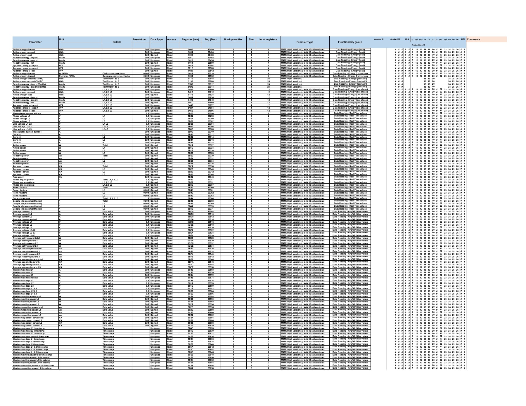 M4M Modbus map - v.1.3N - Baramee Thanomviriyasiri - Page 1 - 4 | Flip ...
